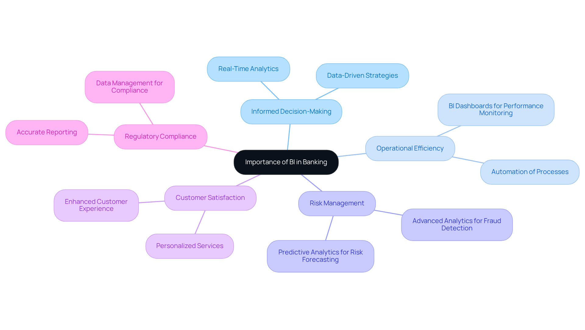 The central node represents the overall importance of BI, while the branches show how it impacts various aspects of banking. Each sub-branch provides specific examples or benefits, helping you understand the comprehensive role of BI. The central node represents the overall importance of BI, while the branches show how it impacts various aspects of banking. Each sub-branch provides specific examples or benefits, helping you understand the comprehensive role of BI.