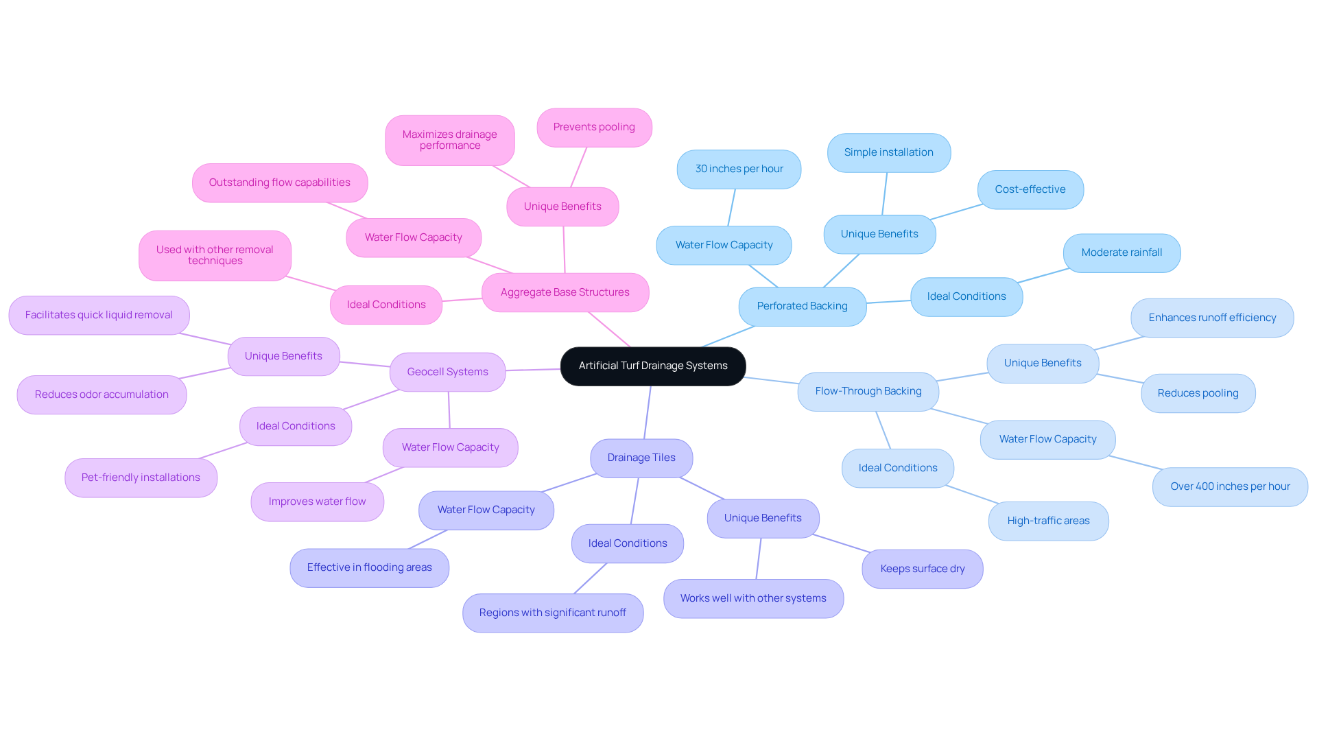 This mindmap illustrates various drainage systems for artificial turf. Each branch represents a different system, and the sub-branches highlight their features and benefits. Follow the branches to understand how each system works and which conditions they are best suited for. This mindmap illustrates various drainage systems for artificial turf. Each branch represents a different system, and the sub-branches highlight their features and benefits. Follow the branches to understand how each system works and which conditions they are best suited for.