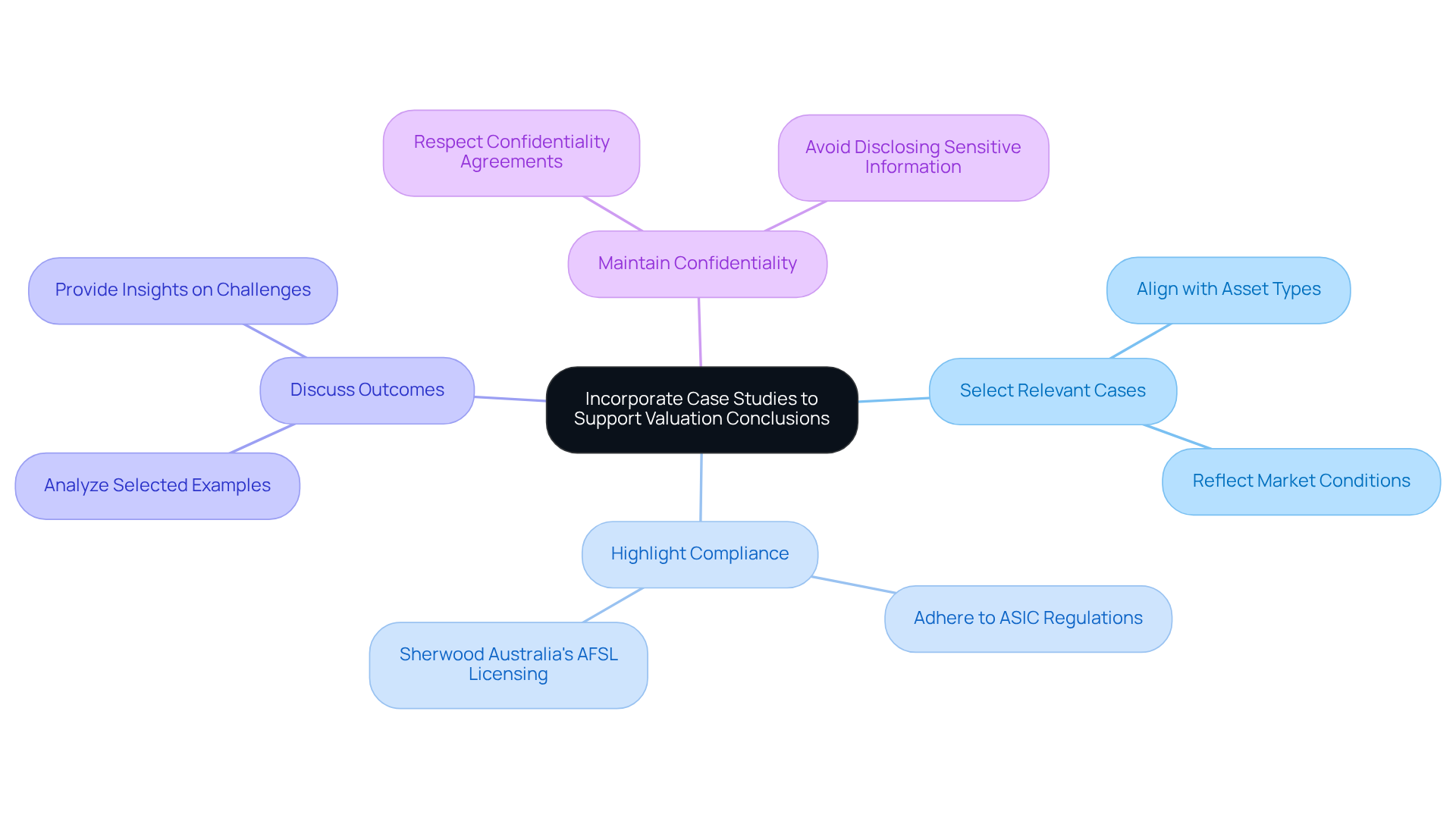 This mindmap starts with the main idea at the center and branches out into important practices for using case studies in valuation reports. Each branch represents a key practice, and you can follow the lines to see how they connect to the central theme. It's a great way to visualize how these practices work together to enhance the credibility of valuation conclusions.