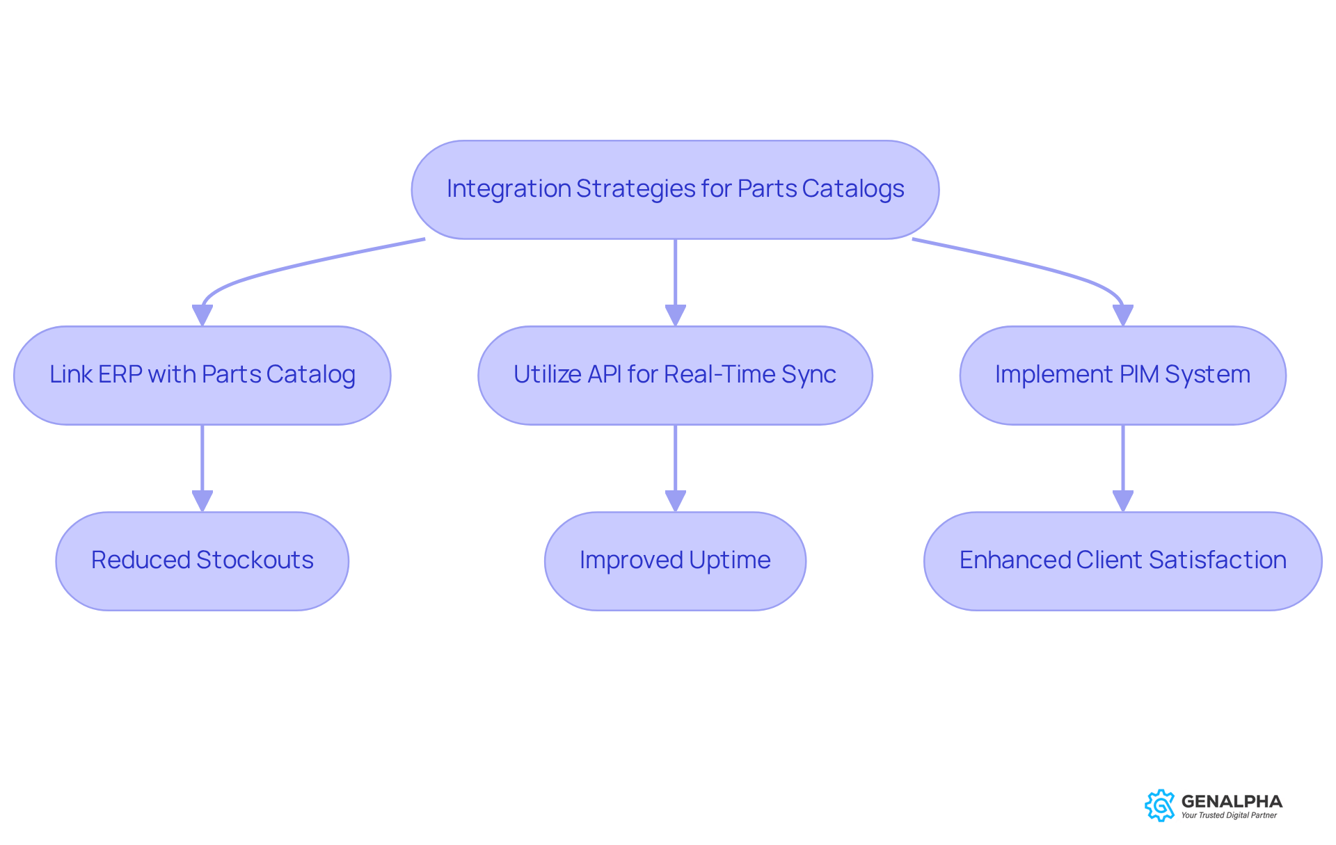 This flowchart shows how integrating different systems can improve inventory management. Each step leads to benefits that help businesses run more smoothly and keep clients happy.