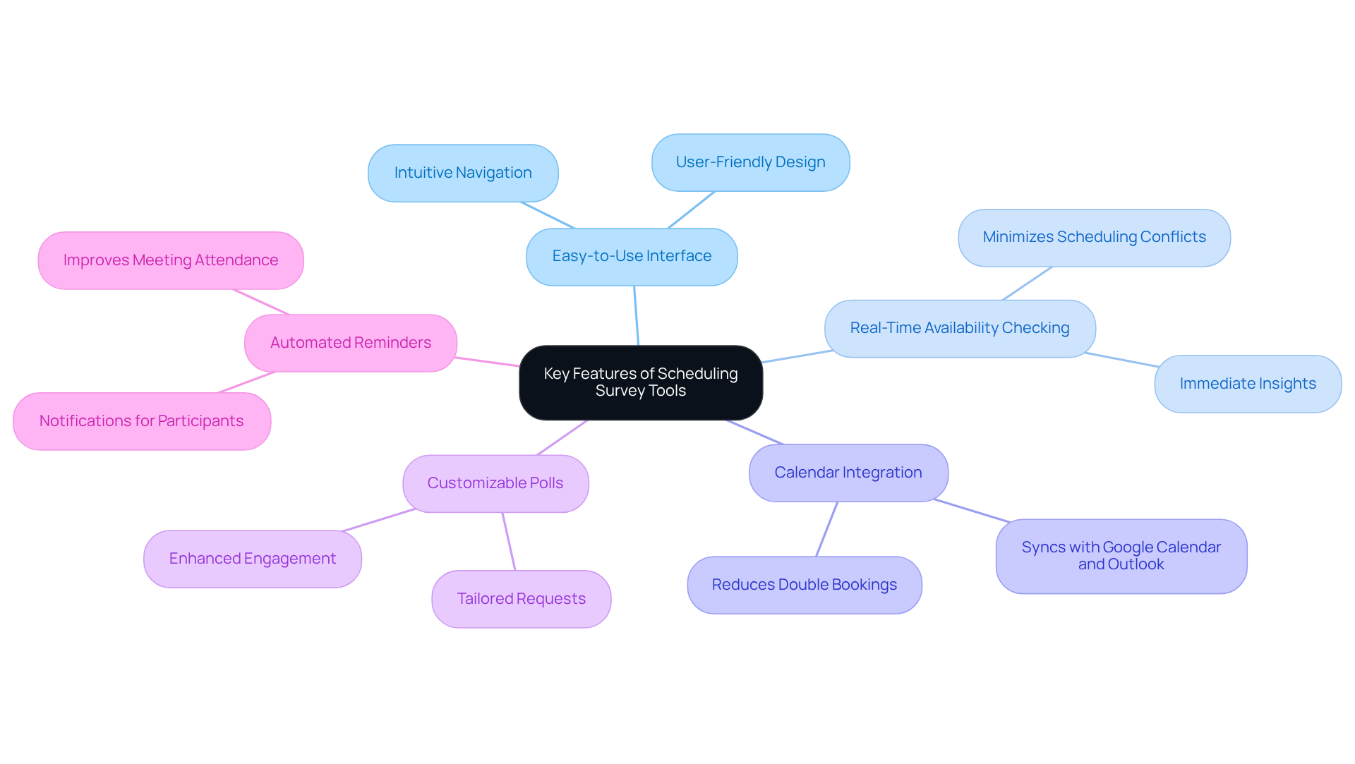 The central node represents the main topic, while the branches show the key features. Each feature has its own benefits listed underneath, helping you understand why these aspects are important for effective scheduling. The central node represents the main topic, while the branches show the key features. Each feature has its own benefits listed underneath, helping you understand why these aspects are important for effective scheduling.