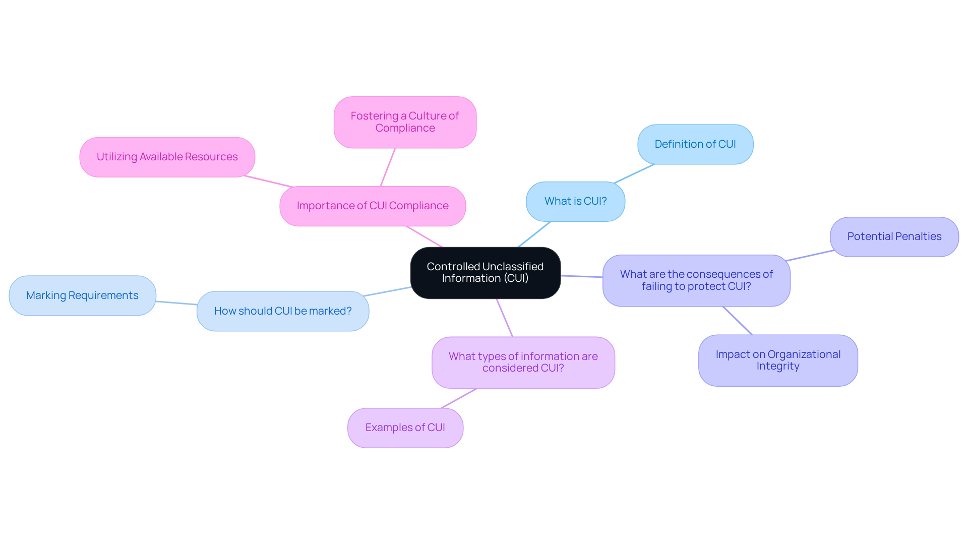The central node represents the main topic of CUI, while the branches show key questions. Each sub-branch provides answers or details, helping you navigate the complexities of CUI compliance.