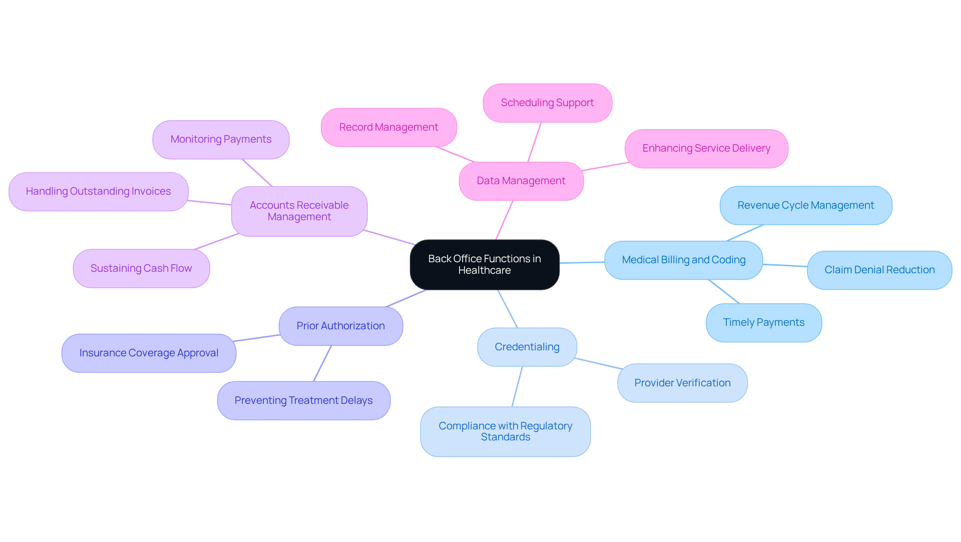This mindmap starts with the main topic in the center and branches out to show the critical functions of back office operations in healthcare. Each branch represents a specific function, and the sub-branches explain why each function is important. Follow the branches to see how these components contribute to the overall efficiency and effectiveness of healthcare facilities.