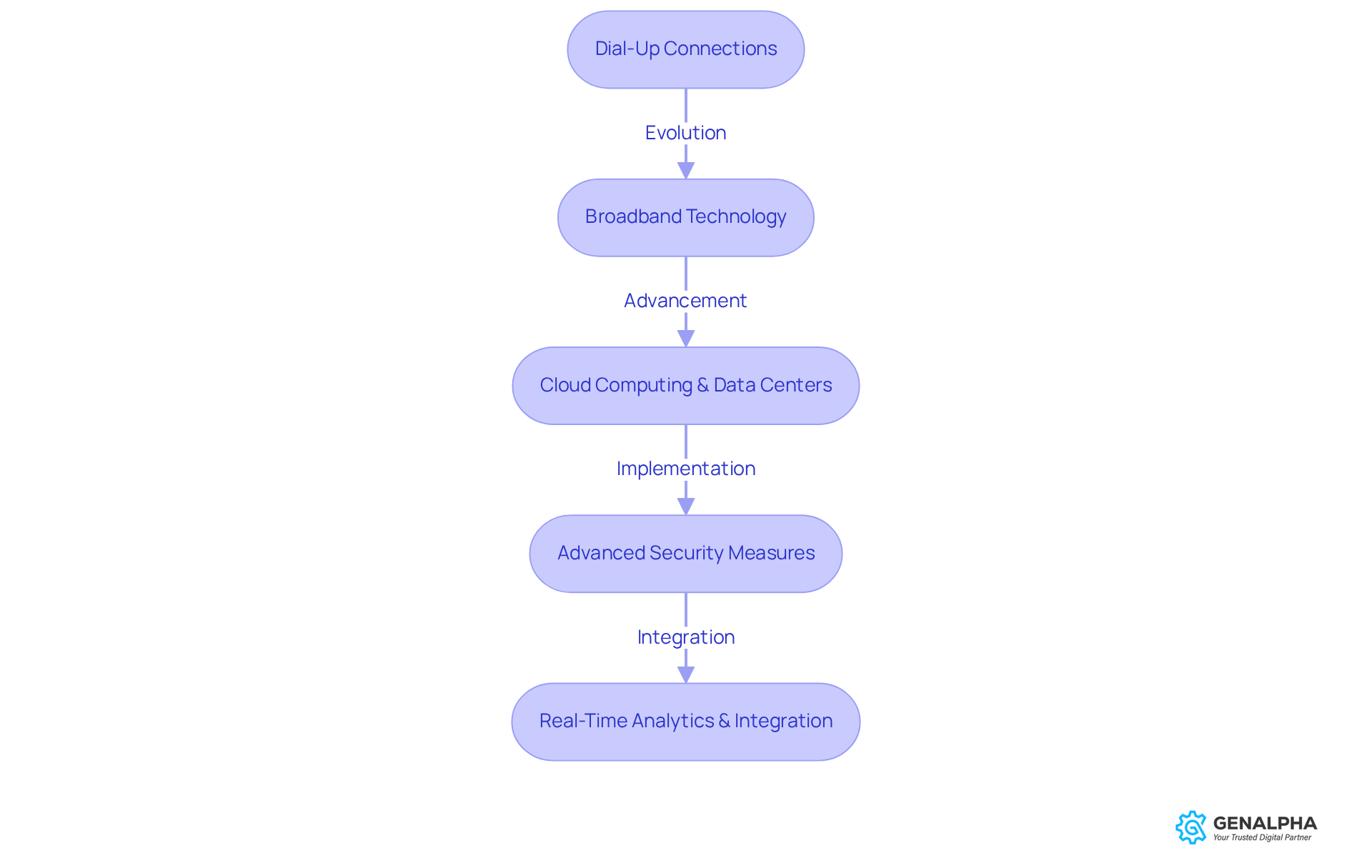 This flowchart shows how network infrastructure in eCommerce has evolved over time. Each box represents a key technological advancement, and the arrows indicate how one development led to the next, enhancing online shopping experiences. This flowchart shows how network infrastructure in eCommerce has evolved over time. Each box represents a key technological advancement, and the arrows indicate how one development led to the next, enhancing online shopping experiences.