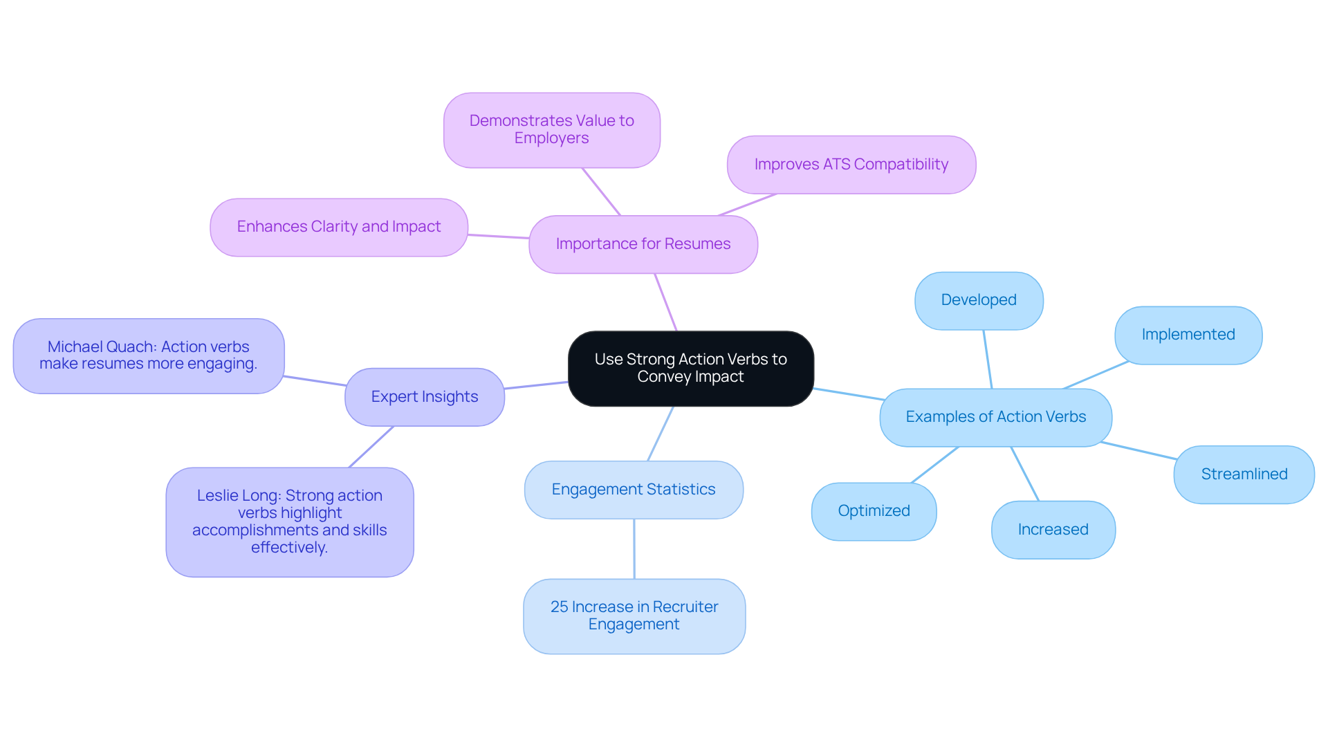 This mindmap starts with the main idea in the center, branching out to show examples, statistics, and expert advice. Each branch highlights key points, helping you see how strong action verbs can enhance your resume and attract recruiters. This mindmap starts with the main idea in the center, branching out to show examples, statistics, and expert advice. Each branch highlights key points, helping you see how strong action verbs can enhance your resume and attract recruiters.