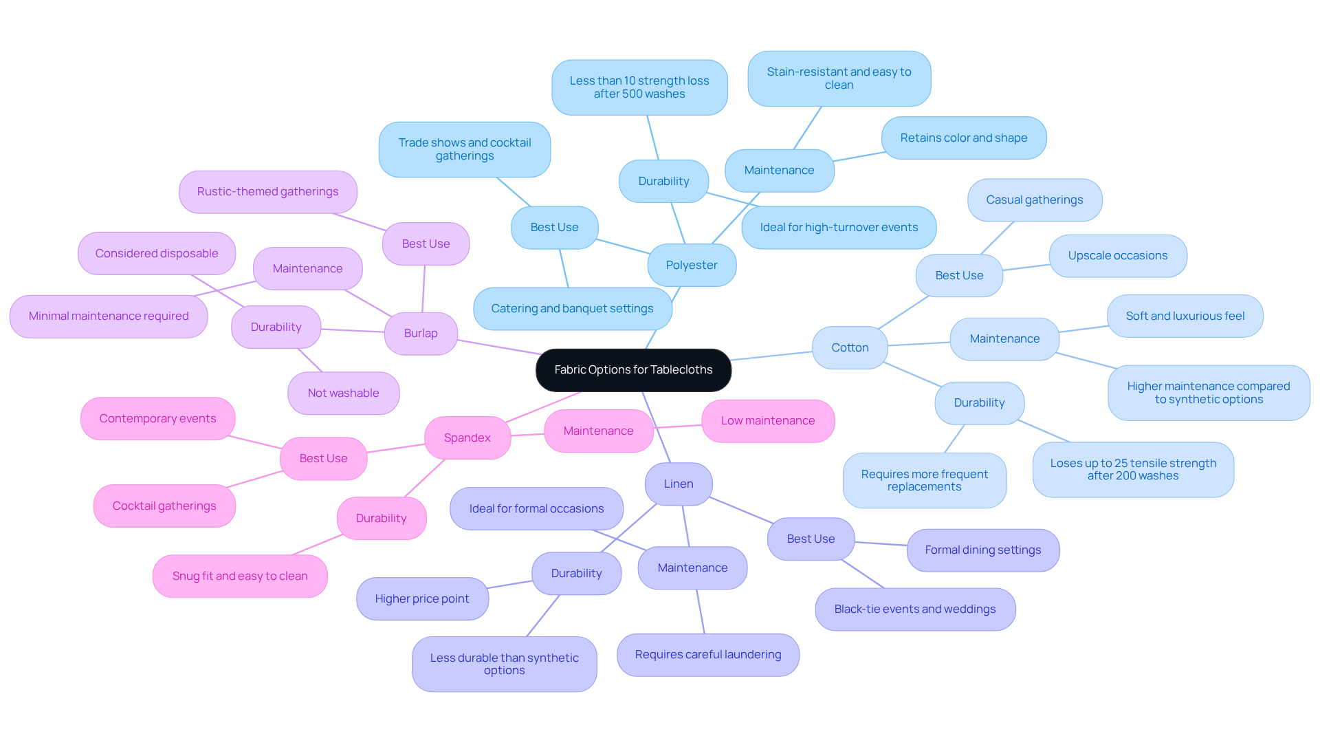 The center shows the main topic of fabric options, and each branch represents a different type of fabric. Follow the branches to learn about their unique features and how they fit different event needs.