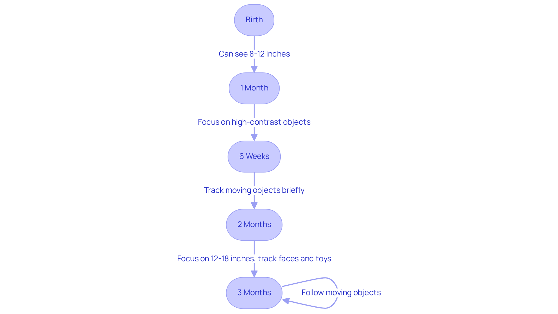 This flowchart shows the key visual milestones for infants from birth to three months. Each box represents a stage in their visual development, helping you understand what to expect as your baby grows.