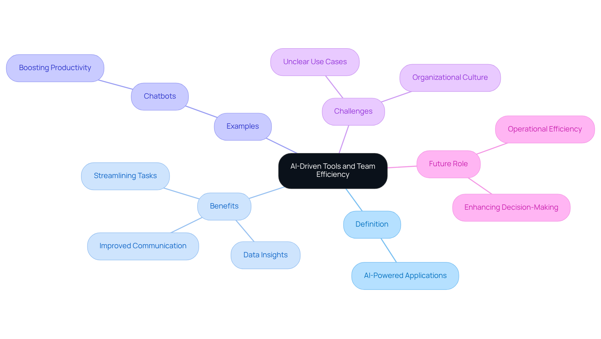 The central node represents the main topic, while branches show different aspects of AI tools, including their benefits, examples, challenges, and future implications. Each color-coded branch helps you navigate through the information easily.