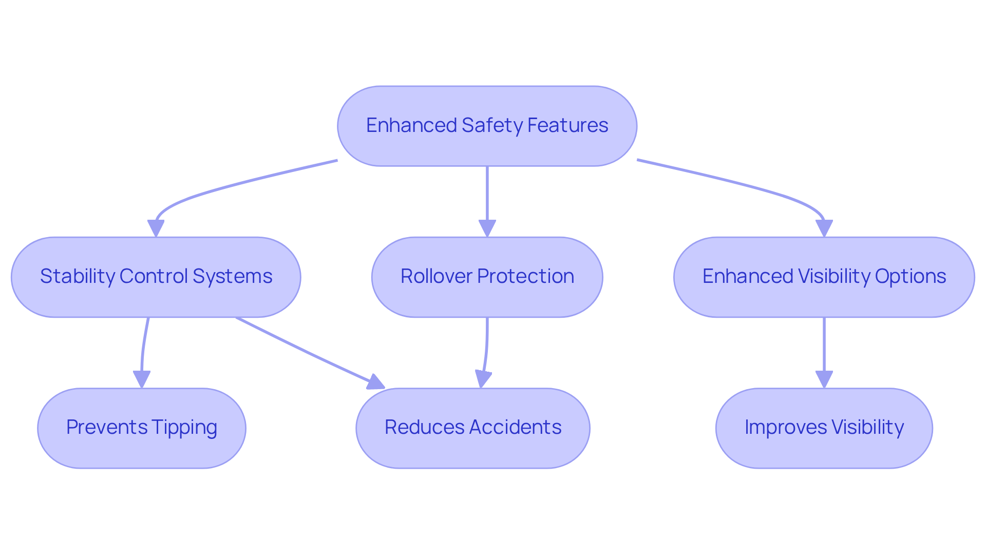 This flowchart shows how different safety features contribute to reducing accidents in forklift operations. Each box represents a key feature or benefit, and the arrows indicate how they connect to improve overall safety. This flowchart shows how different safety features contribute to reducing accidents in forklift operations. Each box represents a key feature or benefit, and the arrows indicate how they connect to improve overall safety.
