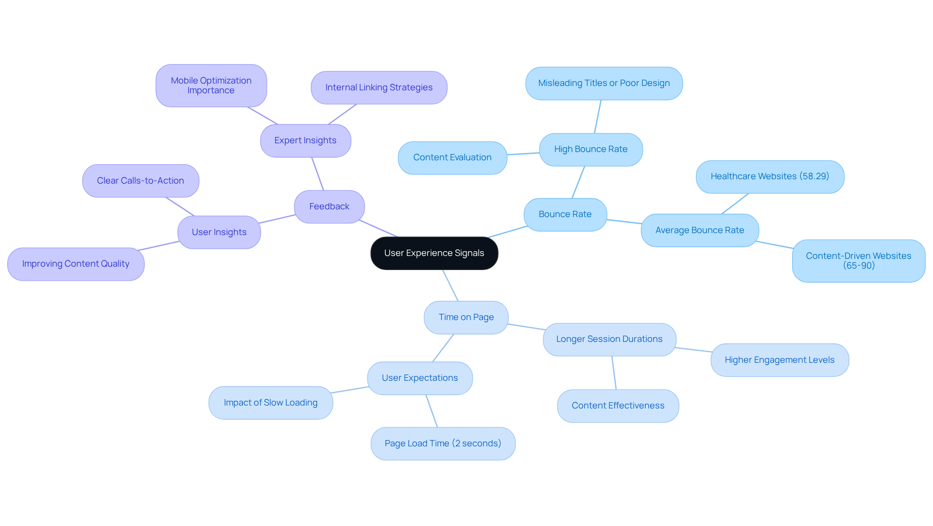 The central node represents the main topic, while branches show key metrics that impact user experience. Each sub-branch explains how these metrics can inform strategic decisions for improving patient engagement. The central node represents the main topic, while branches show key metrics that impact user experience. Each sub-branch explains how these metrics can inform strategic decisions for improving patient engagement.