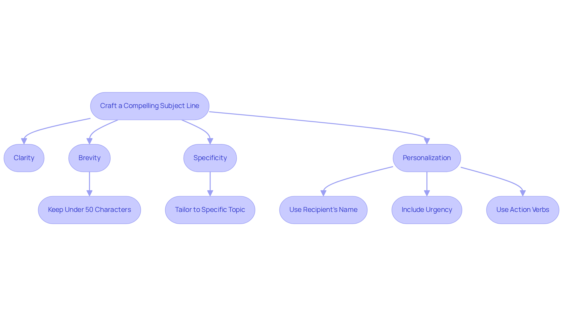 Follow the arrows to see how to create a subject line that grabs attention. Each box represents an important factor to consider, and the steps guide you through making your subject line more engaging.