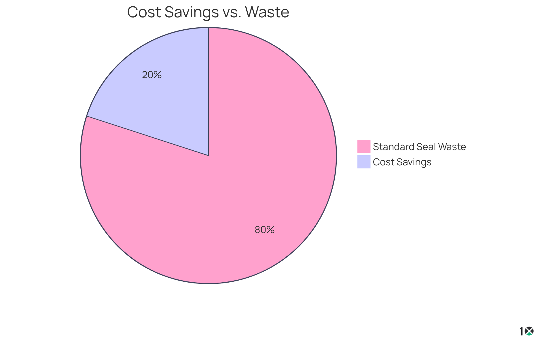 The green segment shows how much cost savings can be achieved with tailored seals, while the red segment represents the waste generated by standard seals. The larger the green section, the more effective tailored seals are at reducing costs and waste.