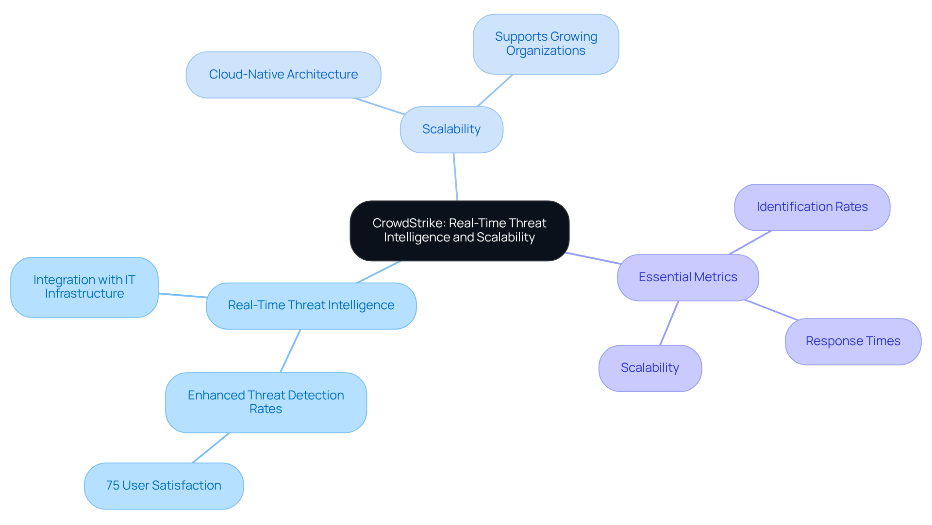 The center represents CrowdStrike's core capabilities, while the branches show how it excels in real-time threat intelligence and scalability, along with key metrics to consider when choosing endpoint monitoring solutions. The center represents CrowdStrike's core capabilities, while the branches show how it excels in real-time threat intelligence and scalability, along with key metrics to consider when choosing endpoint monitoring solutions.