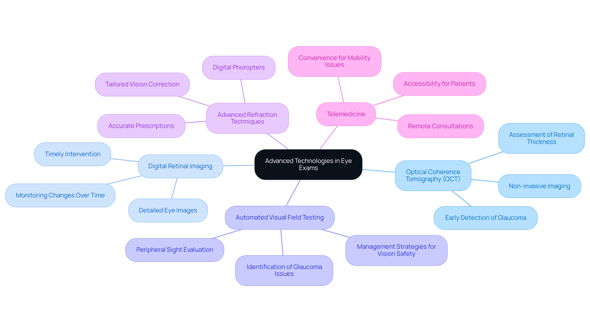 The central node represents the main topic of advanced technologies in eye exams. Each branch represents a specific technology, and the sub-nodes detail the benefits and features of each technology. This layout helps you see how each technology contributes to improving eye care. The central node represents the main topic of advanced technologies in eye exams. Each branch represents a specific technology, and the sub-nodes detail the benefits and features of each technology. This layout helps you see how each technology contributes to improving eye care.