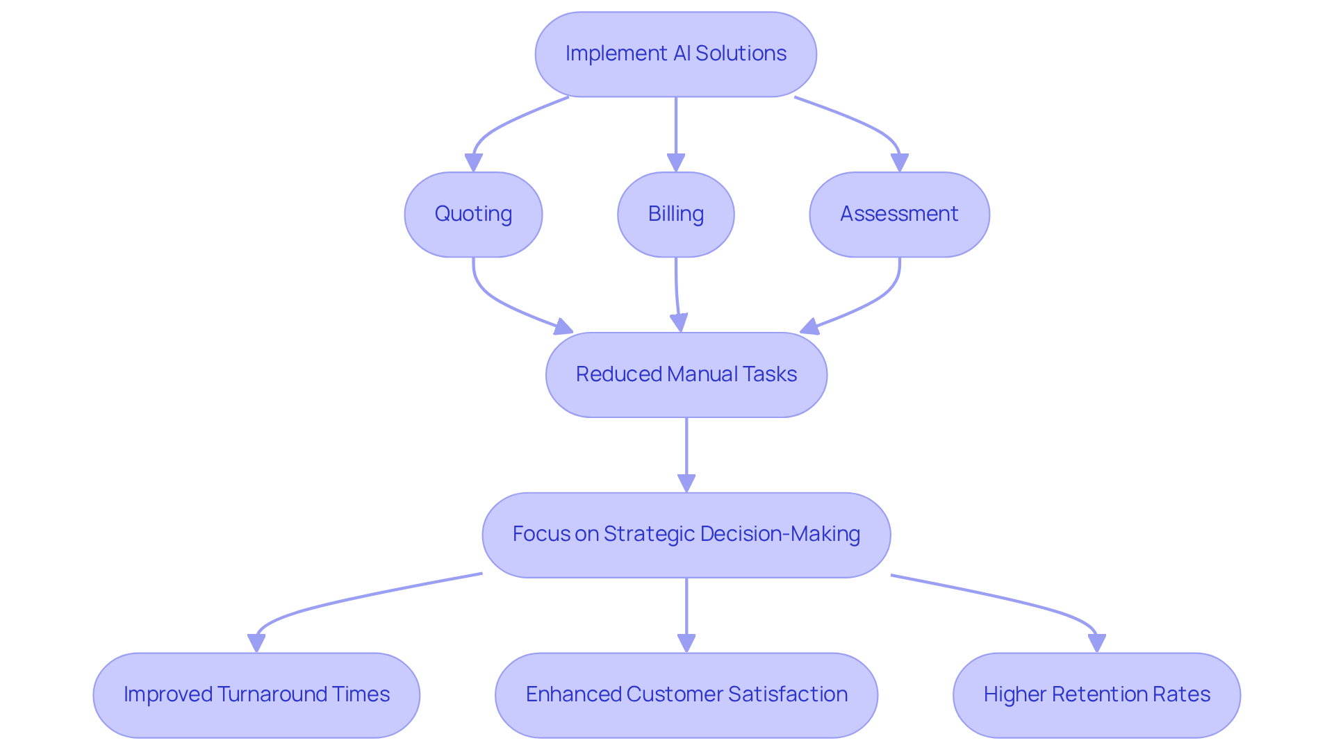 Follow the arrows to see how implementing AI solutions streamlines processes and leads to better outcomes for insurance firms.