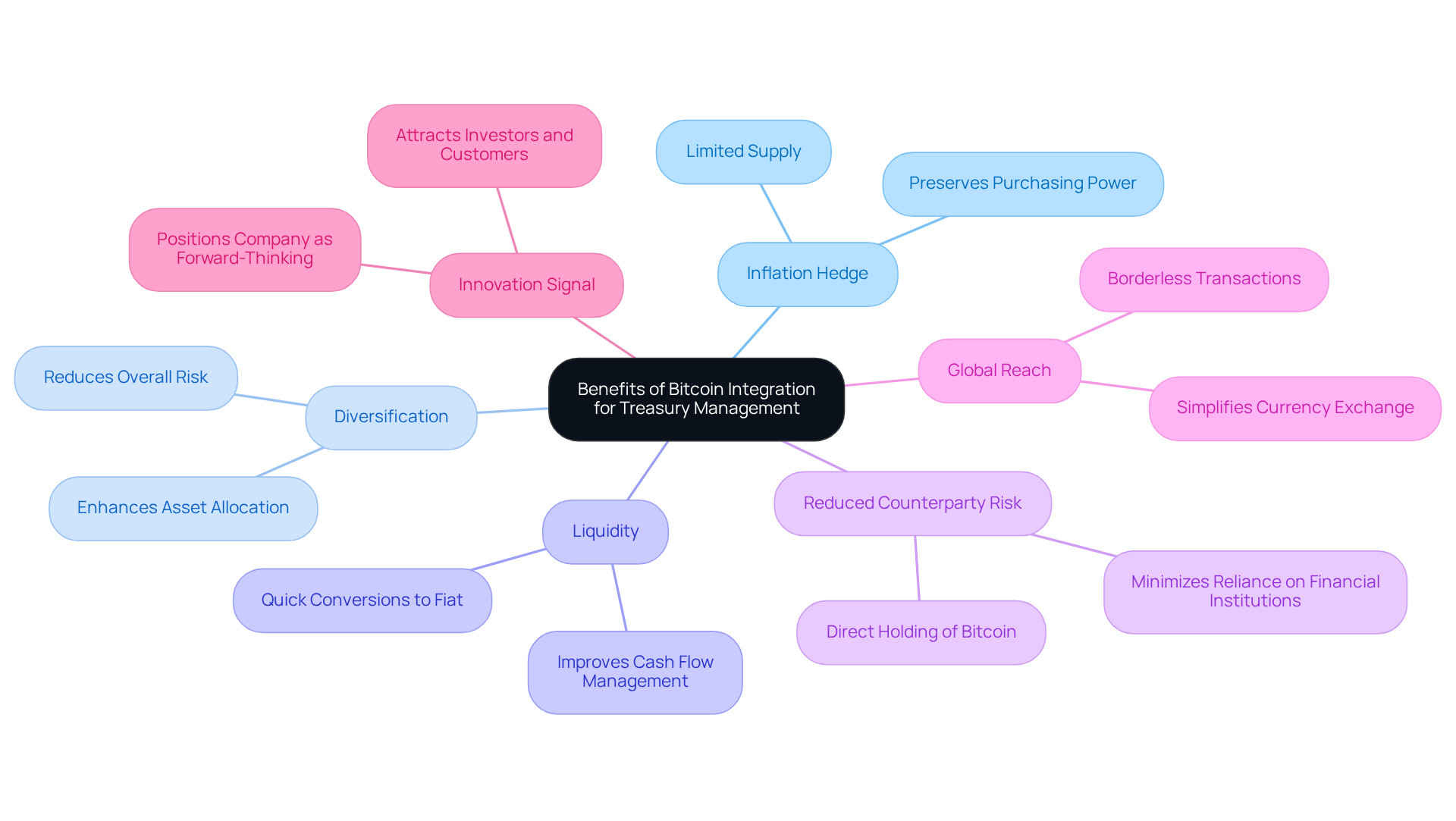 The central node represents the main topic, while each branch highlights a specific benefit of integrating Bitcoin. The colors help differentiate each benefit, making it easier to understand how they contribute to treasury management.
