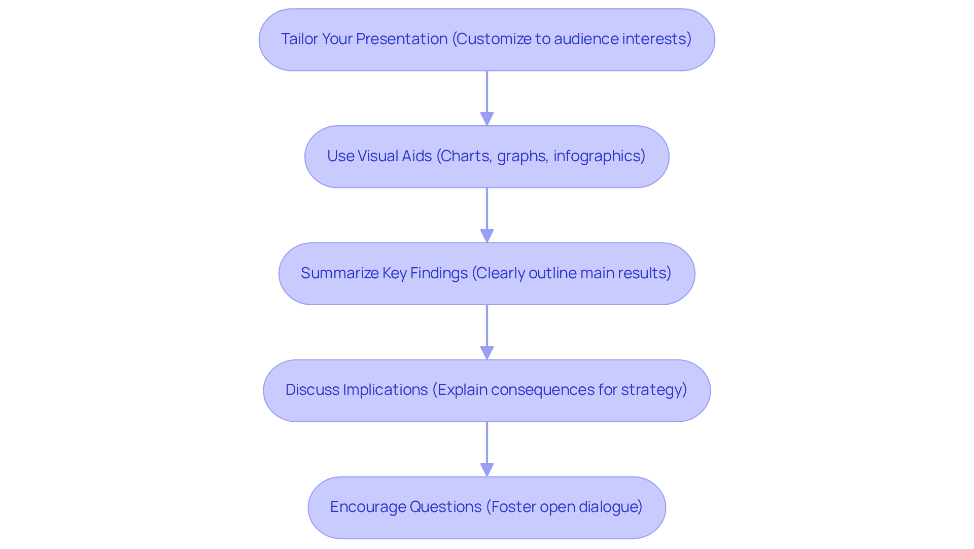 Each box represents a step in the process of presenting valuation findings. Follow the arrows to see how each guideline builds on the previous one, helping you communicate effectively with stakeholders. Each box represents a step in the process of presenting valuation findings. Follow the arrows to see how each guideline builds on the previous one, helping you communicate effectively with stakeholders.