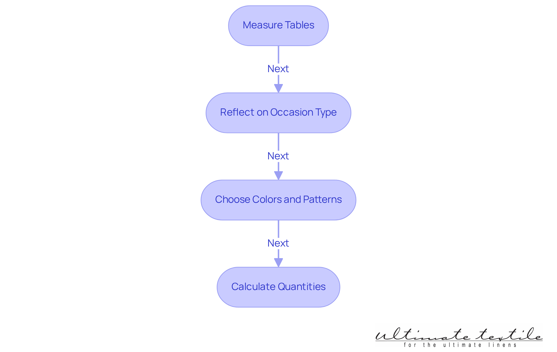 Each box represents a crucial step in the process of choosing tablecloths for your event. Follow the arrows to see how to move from one step to the next, ensuring nothing is missed for a beautiful setup.