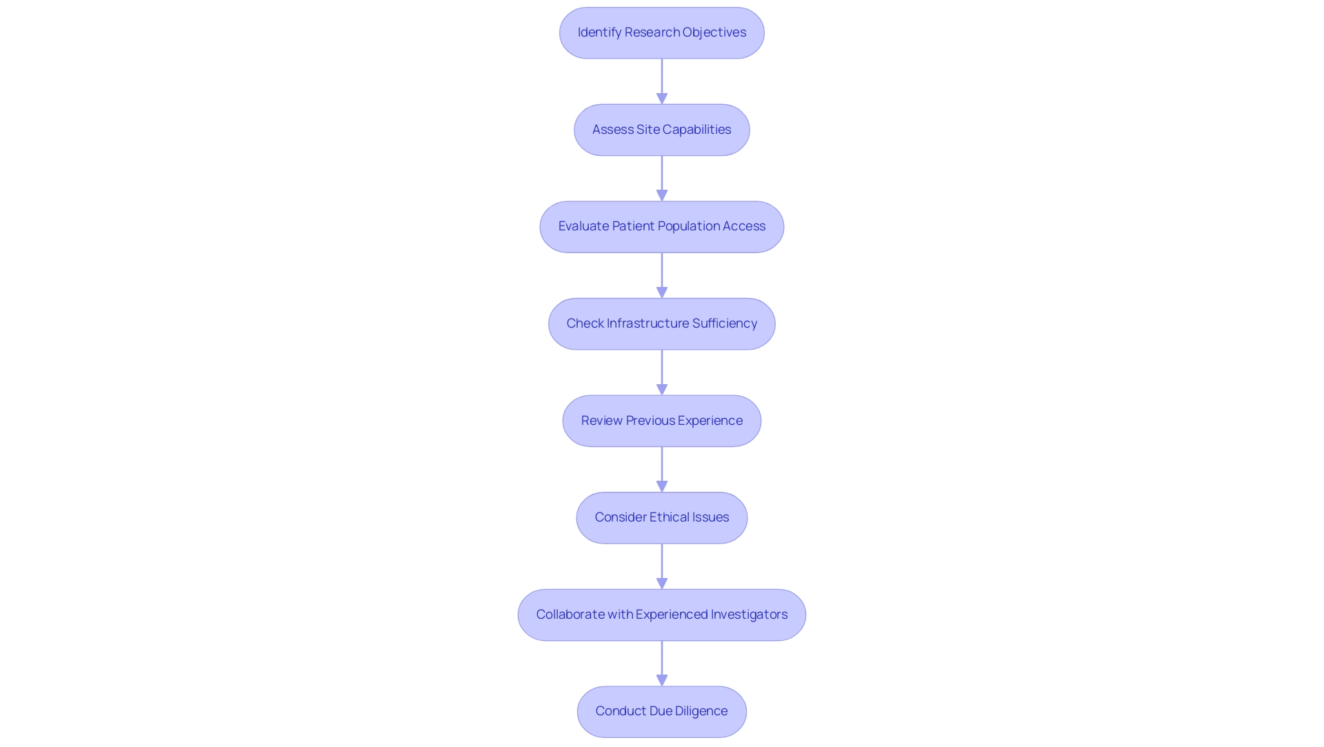 Each box represents a key step in the site selection process, and the arrows indicate the sequential flow of actions.