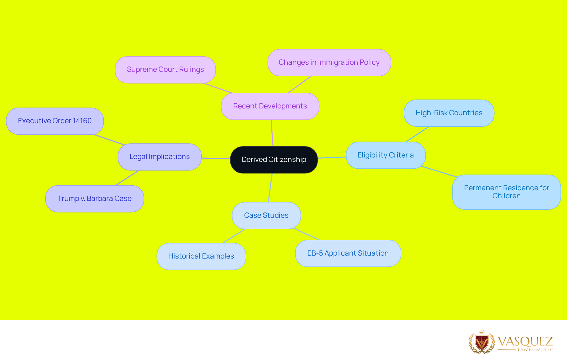 This mindmap starts with the main topic of derived citizenship at the center. Each branch represents a key area related to this topic, helping you see how they connect. For example, the 'Eligibility Criteria' branch shows what is needed for citizenship, while 'Case Studies' provides real-life examples. Follow the branches to explore the details and understand the broader picture. This mindmap starts with the main topic of derived citizenship at the center. Each branch represents a key area related to this topic, helping you see how they connect. For example, the 'Eligibility Criteria' branch shows what is needed for citizenship, while 'Case Studies' provides real-life examples. Follow the branches to explore the details and understand the broader picture.