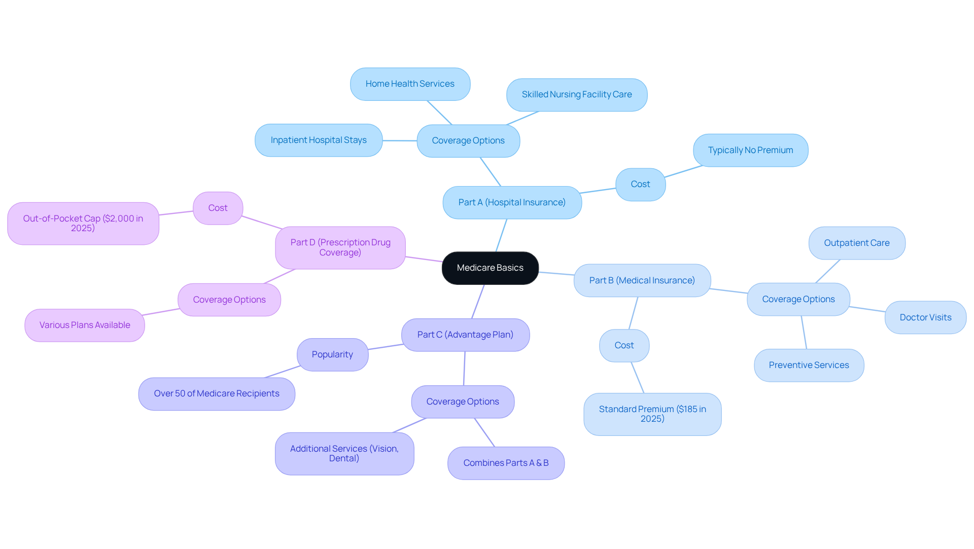 The central node represents Medicare, while the branches show each part of the program. Each sub-branch provides specific details about coverage and costs, making it easier to understand your options.