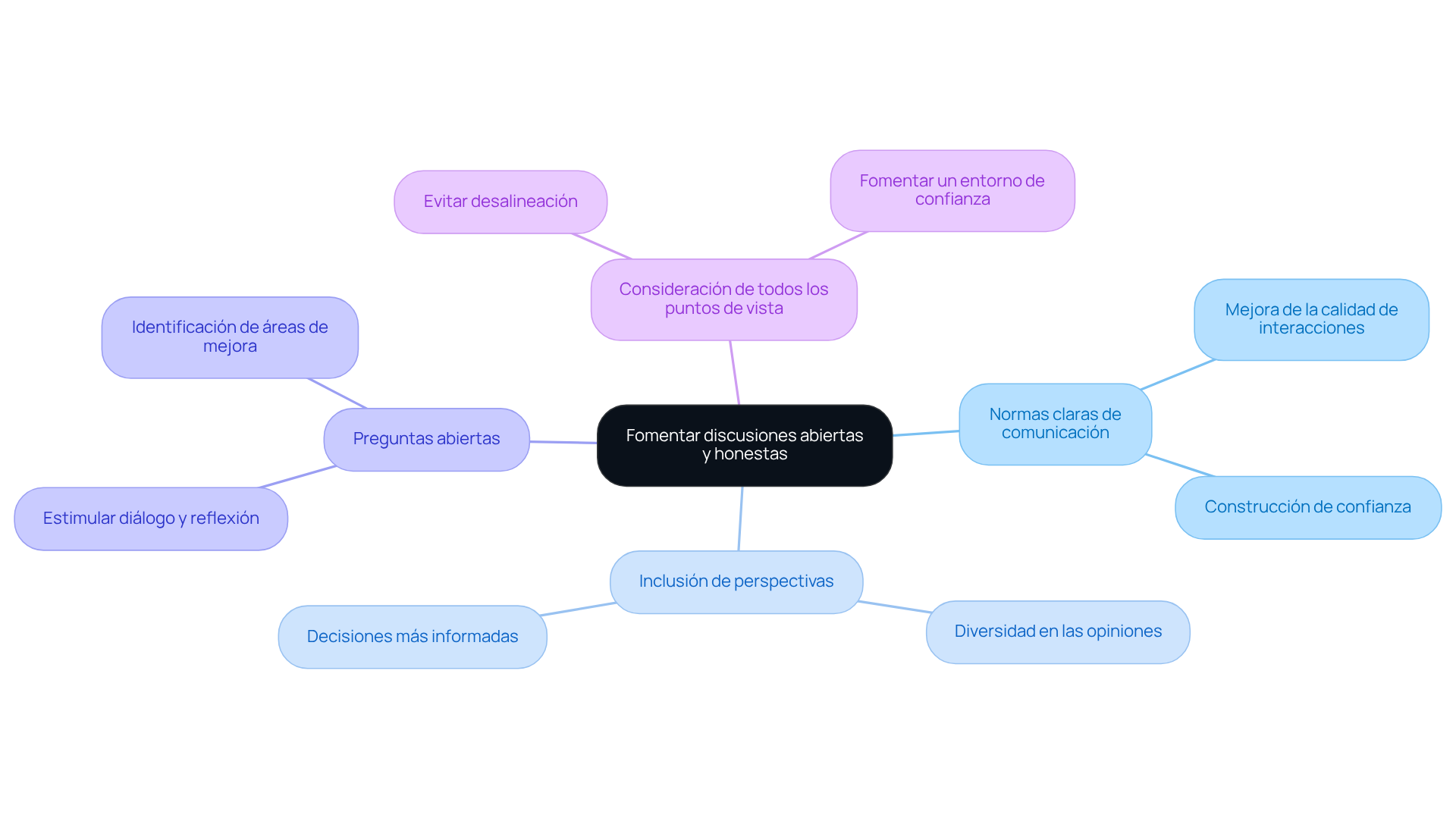 El mapa comienza con la idea central de fomentar discusiones abiertas. Las ramas muestran los elementos clave que ayudan a lograrlo, y cada sub-rama detalla cómo cada elemento contribuye a un diálogo más efectivo y colaborativo.