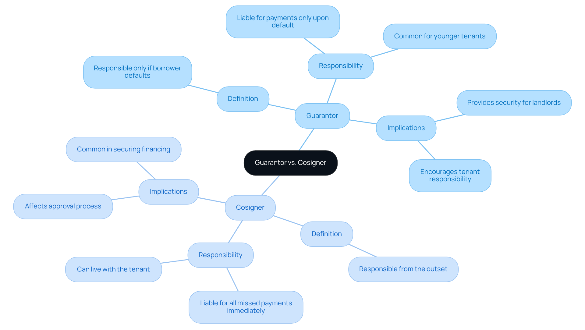 The central node represents the main topic, while the branches show the differences and responsibilities of each role. Follow the branches to understand how each role impacts financial agreements.
