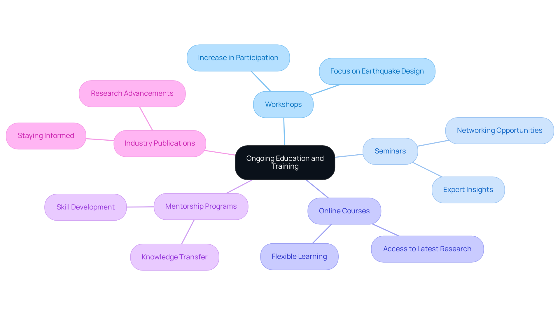 The central node represents the main focus on education and training, while the branches show different methods and their contributions to improving skills and compliance in earthquake engineering.