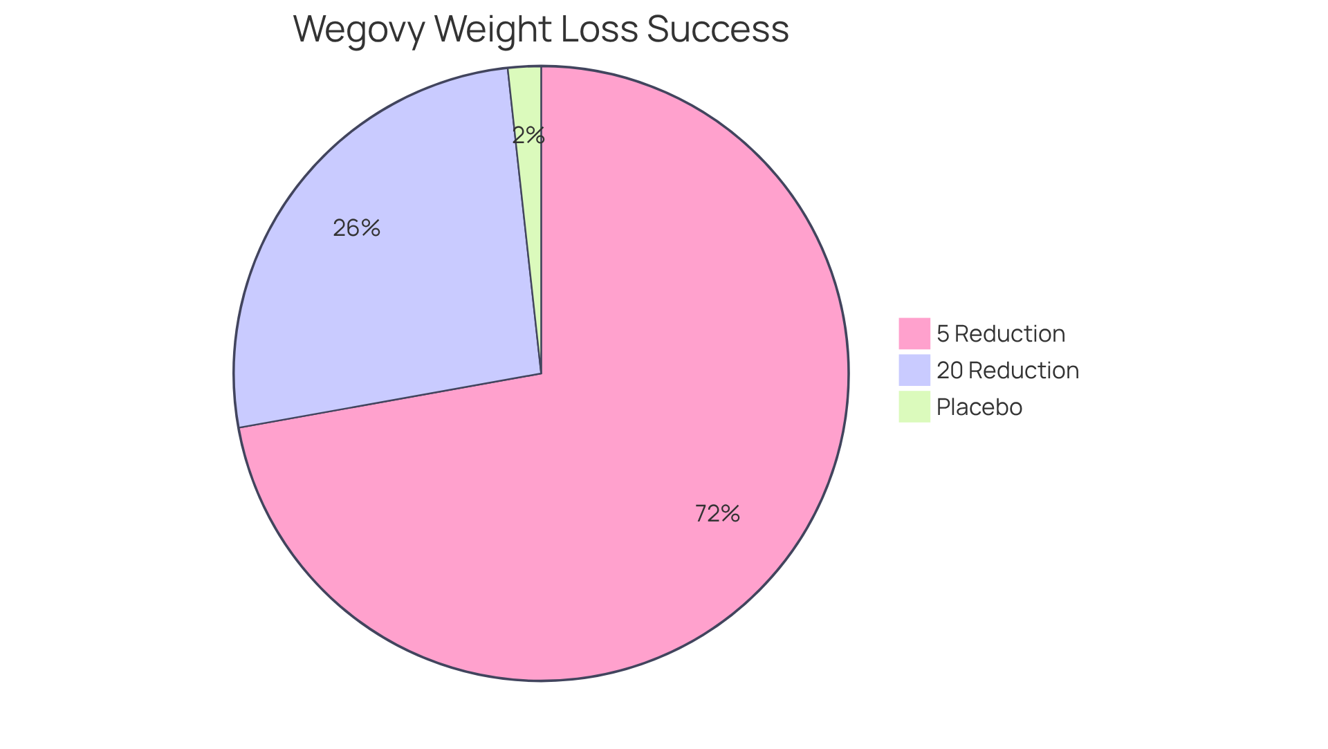 Each slice represents a group of users based on their weight loss achievements. The larger the slice, the more people fall into that category, showcasing how effective Wegovy® can be for weight loss.