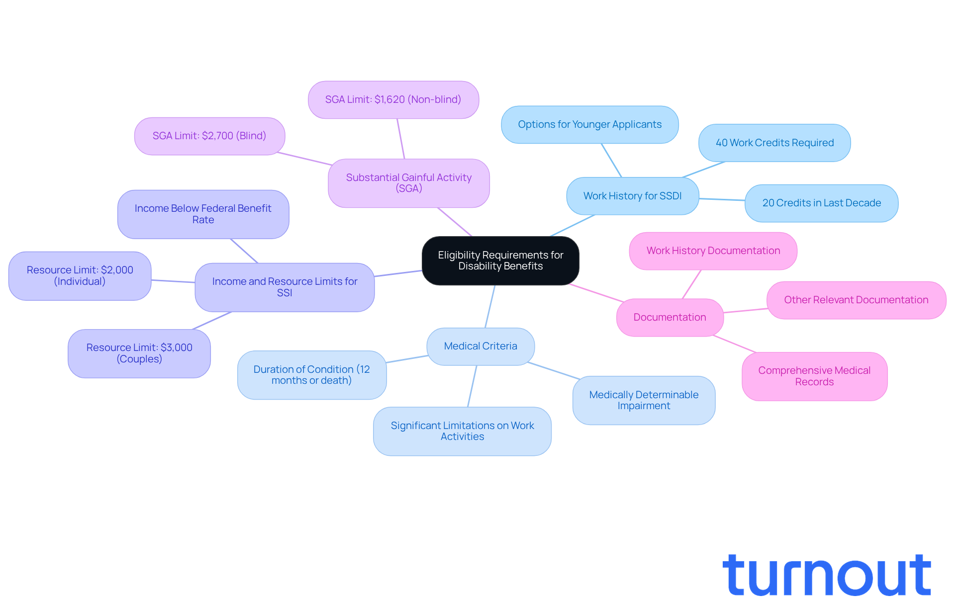 The central node represents the overall topic, while each branch shows a specific requirement. Follow the branches to see detailed criteria and understand what you need to qualify for benefits.