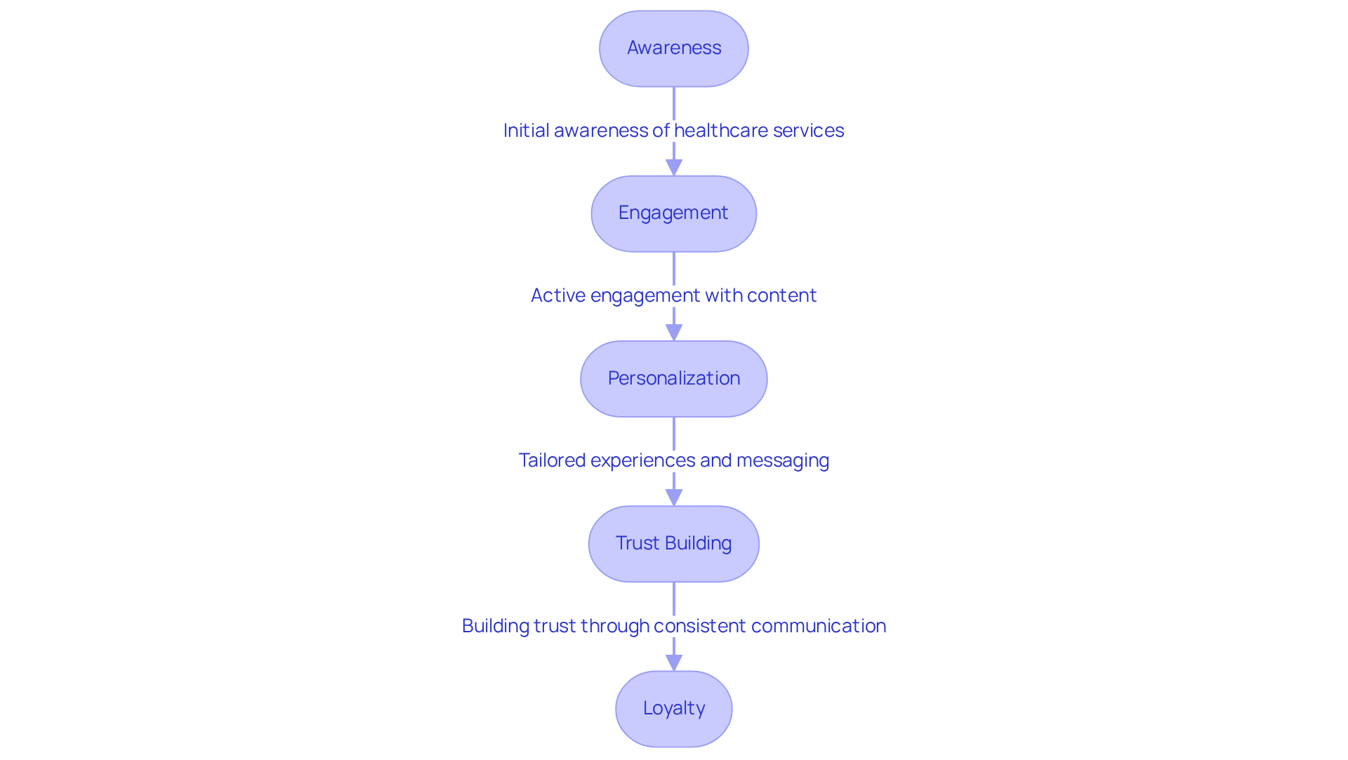 Follow the arrows to see how patients move through the funnel, starting from awareness of healthcare services to developing a loyal relationship with providers. Follow the arrows to see how patients move through the funnel, starting from awareness of healthcare services to developing a loyal relationship with providers.