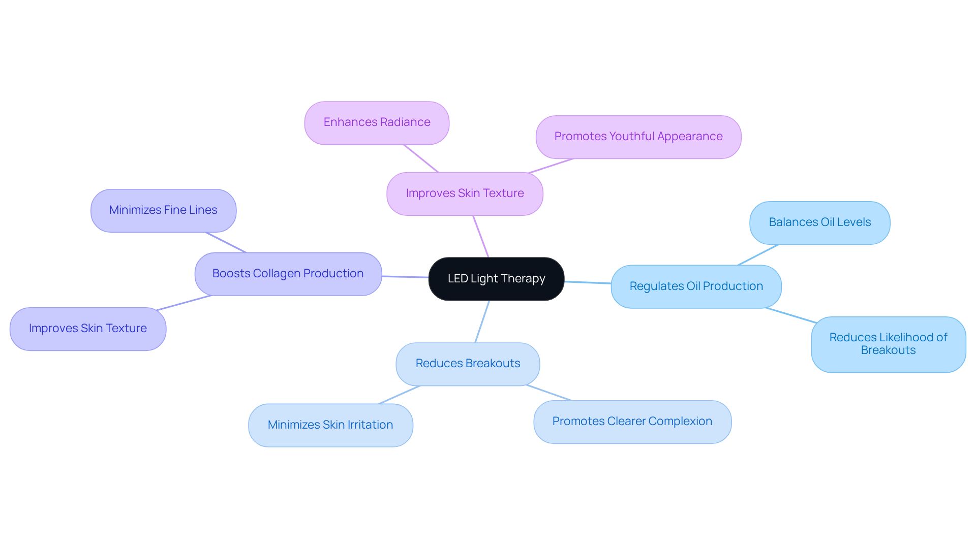 The center shows the main treatment, and the branches highlight how it helps improve skin health. Follow the branches to discover various benefits linked to LED light therapy.