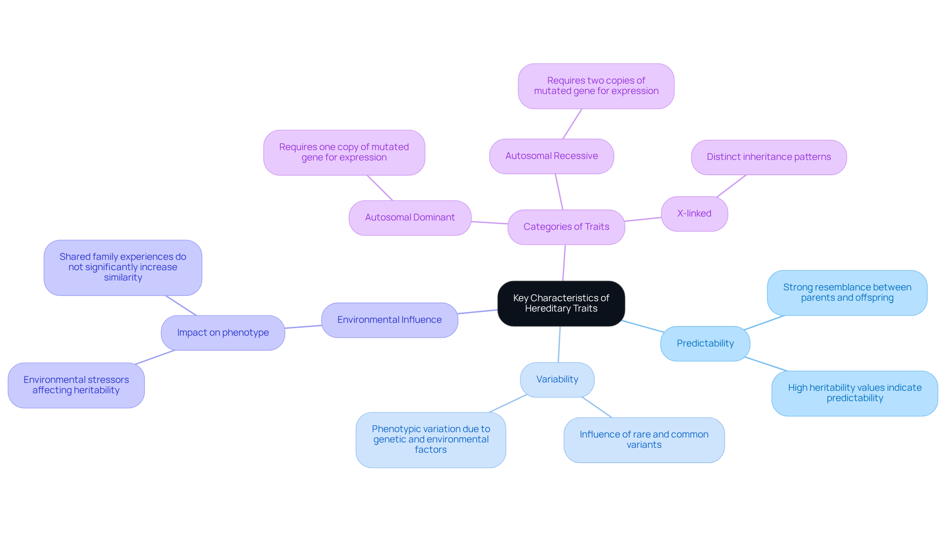 The central node represents the main topic, while the branches show key characteristics and categories of hereditary traits. Each color-coded branch helps you easily identify different aspects of hereditary traits and their relationships.