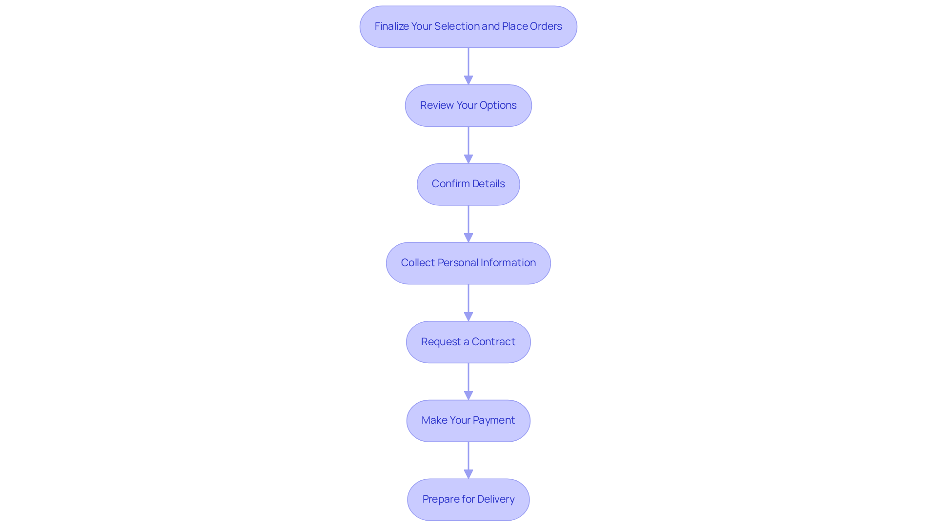 Each box represents a step in the ordering process. Follow the arrows to see the order in which you should complete each task to ensure a smooth and successful order placement. Each box represents a step in the ordering process. Follow the arrows to see the order in which you should complete each task to ensure a smooth and successful order placement.
