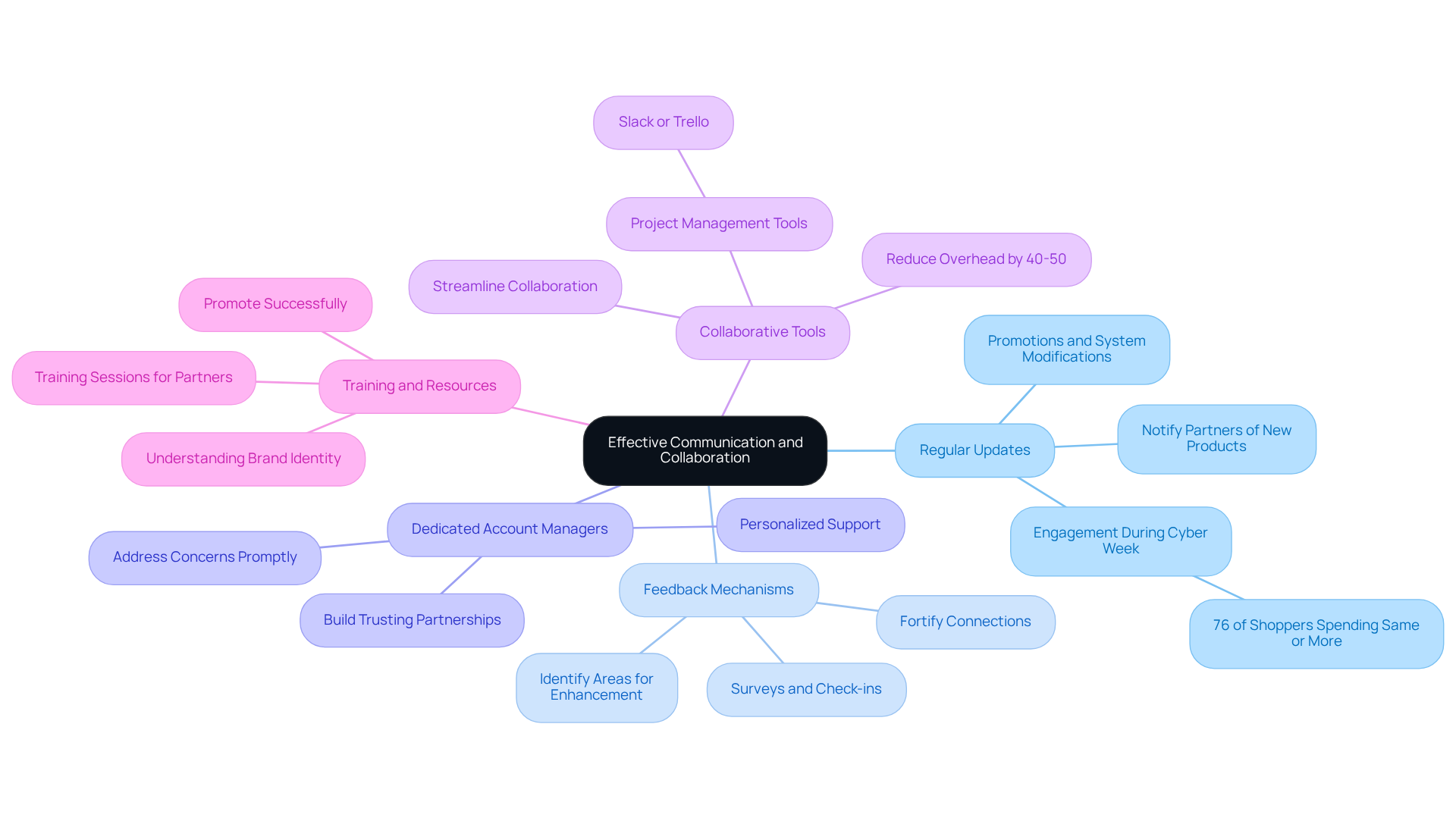 This mindmap illustrates how fashion brands can enhance communication with their affiliates. Start at the center with the main theme, then follow the branches to explore each strategy and its key components. Each color represents a different strategy, making it easy to see how they connect and contribute to overall success.