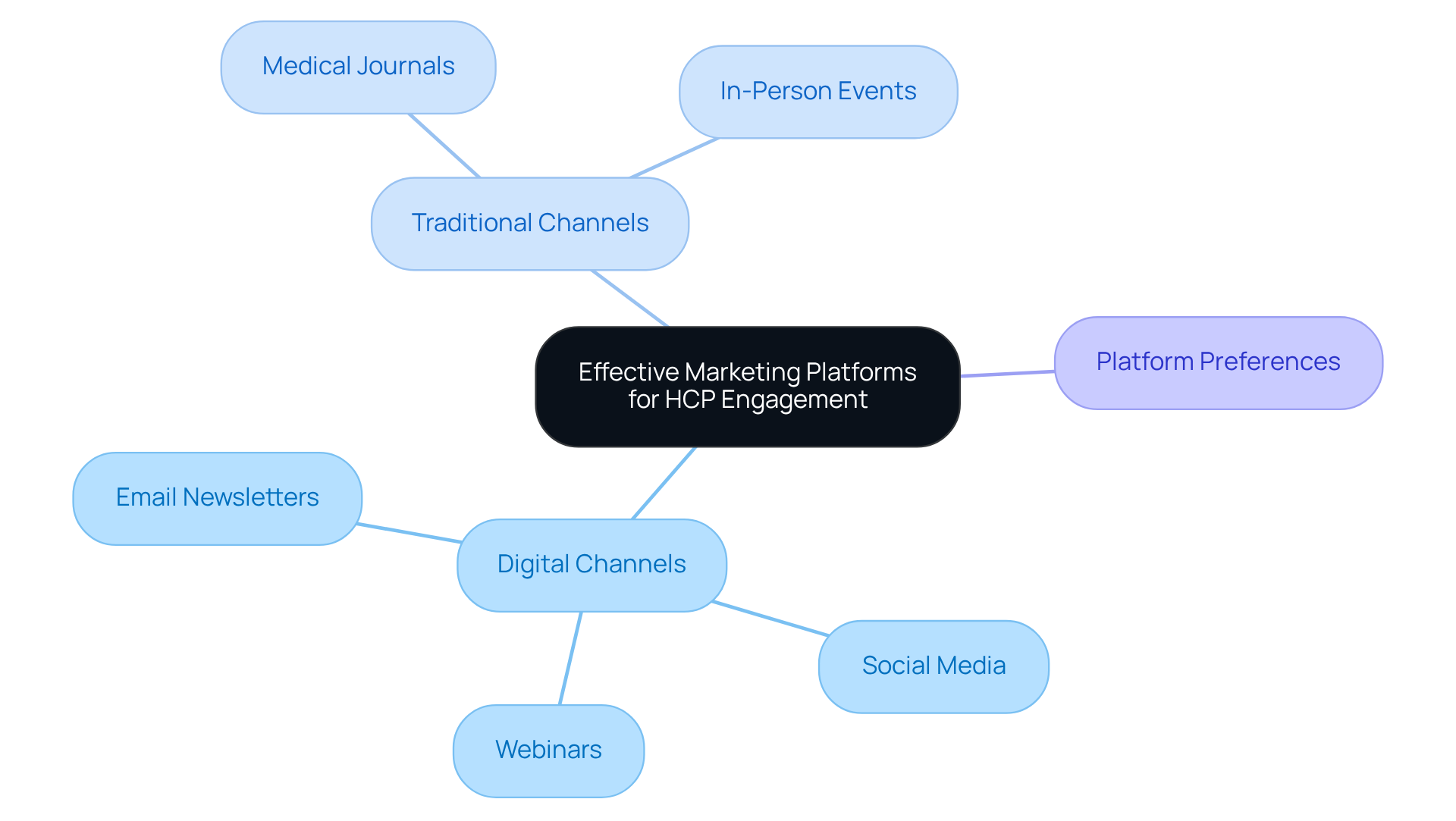 The central node represents the main topic, while the branches show different categories of platforms and strategies — follow the branches to explore how to engage healthcare professionals effectively.