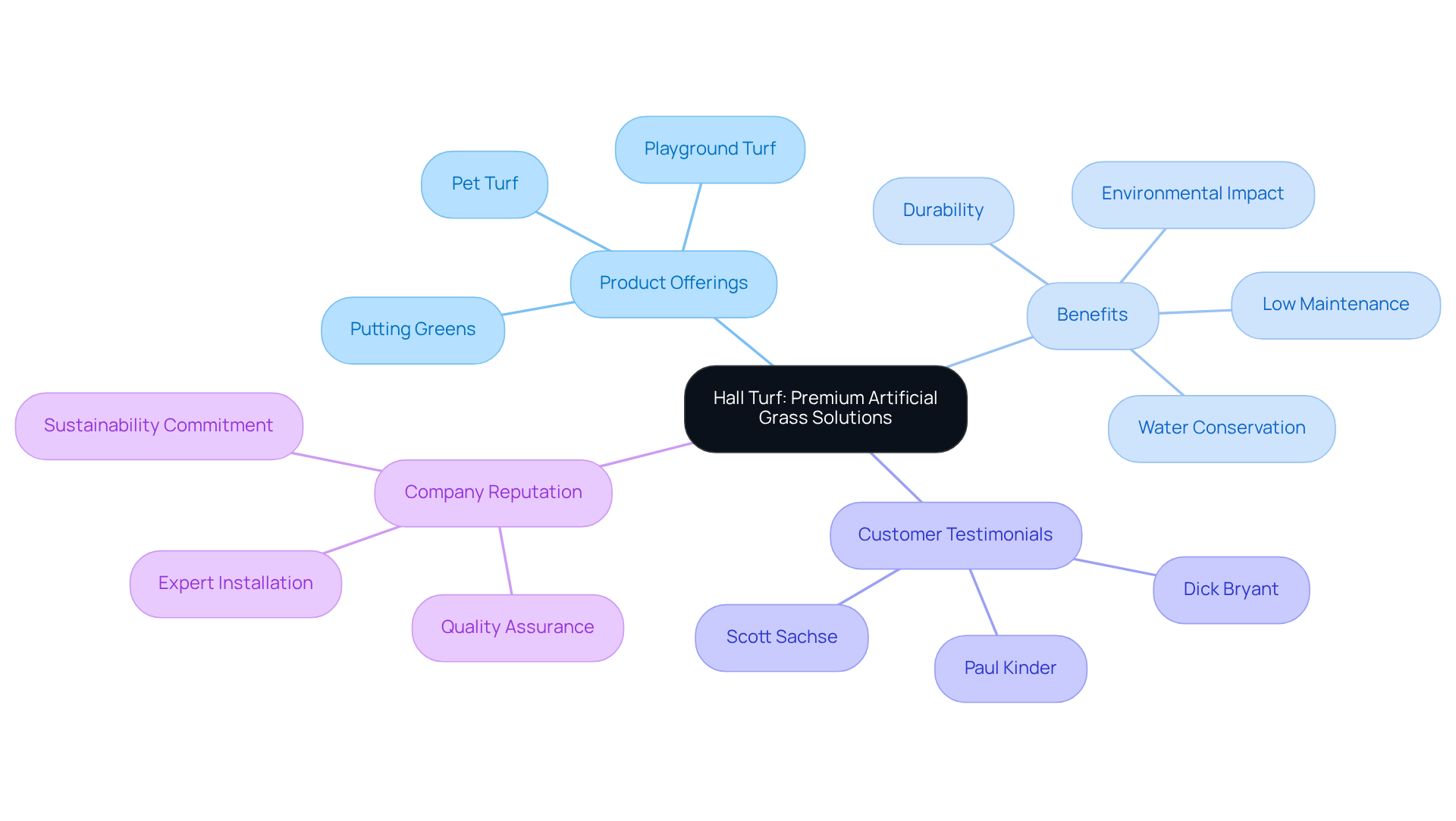 This mindmap starts with Hall Turf at the center, showing how their products and benefits connect. Each branch represents a different aspect of their offerings, making it easy to see what they provide and why it's beneficial.