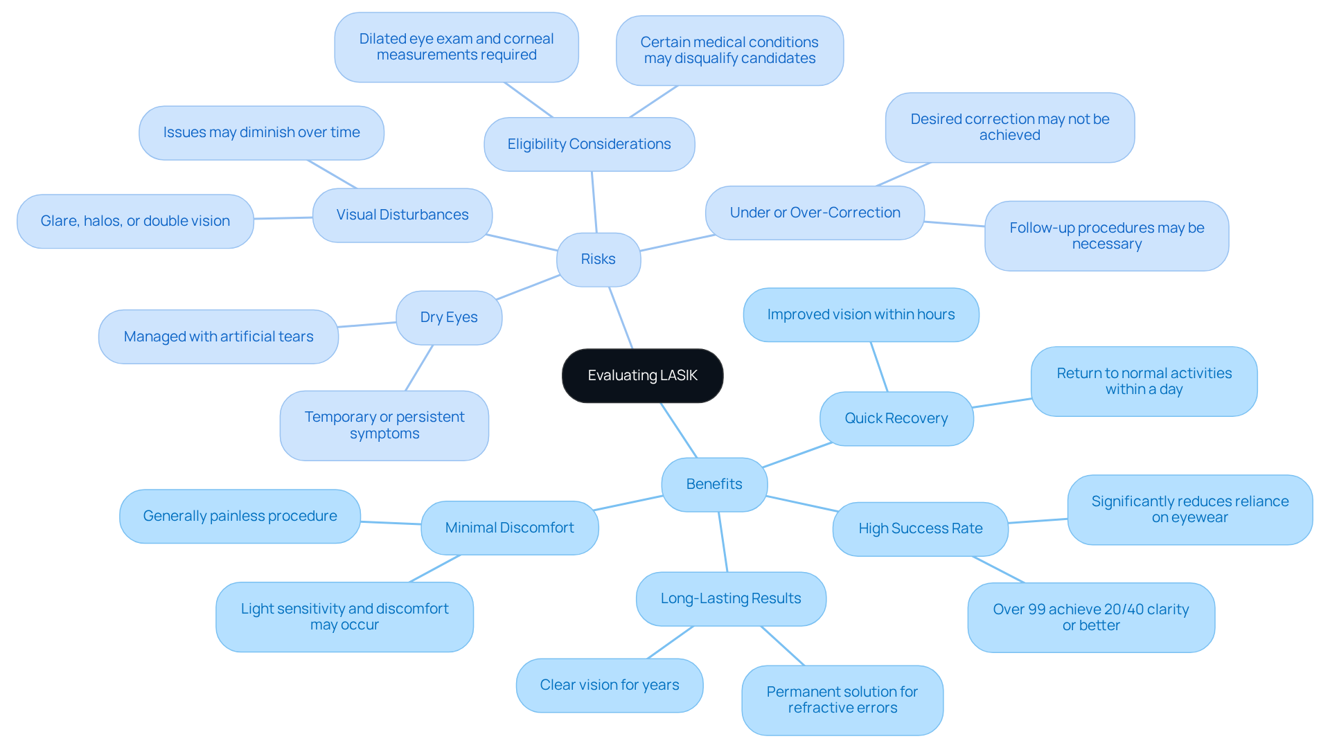 This mindmap helps you see the key benefits and risks of LASIK at a glance. The green branches show the advantages of the procedure, while the red branches highlight potential risks. Each point under these branches gives you a quick insight into what to consider when thinking about LASIK. This mindmap helps you see the key benefits and risks of LASIK at a glance. The green branches show the advantages of the procedure, while the red branches highlight potential risks. Each point under these branches gives you a quick insight into what to consider when thinking about LASIK.