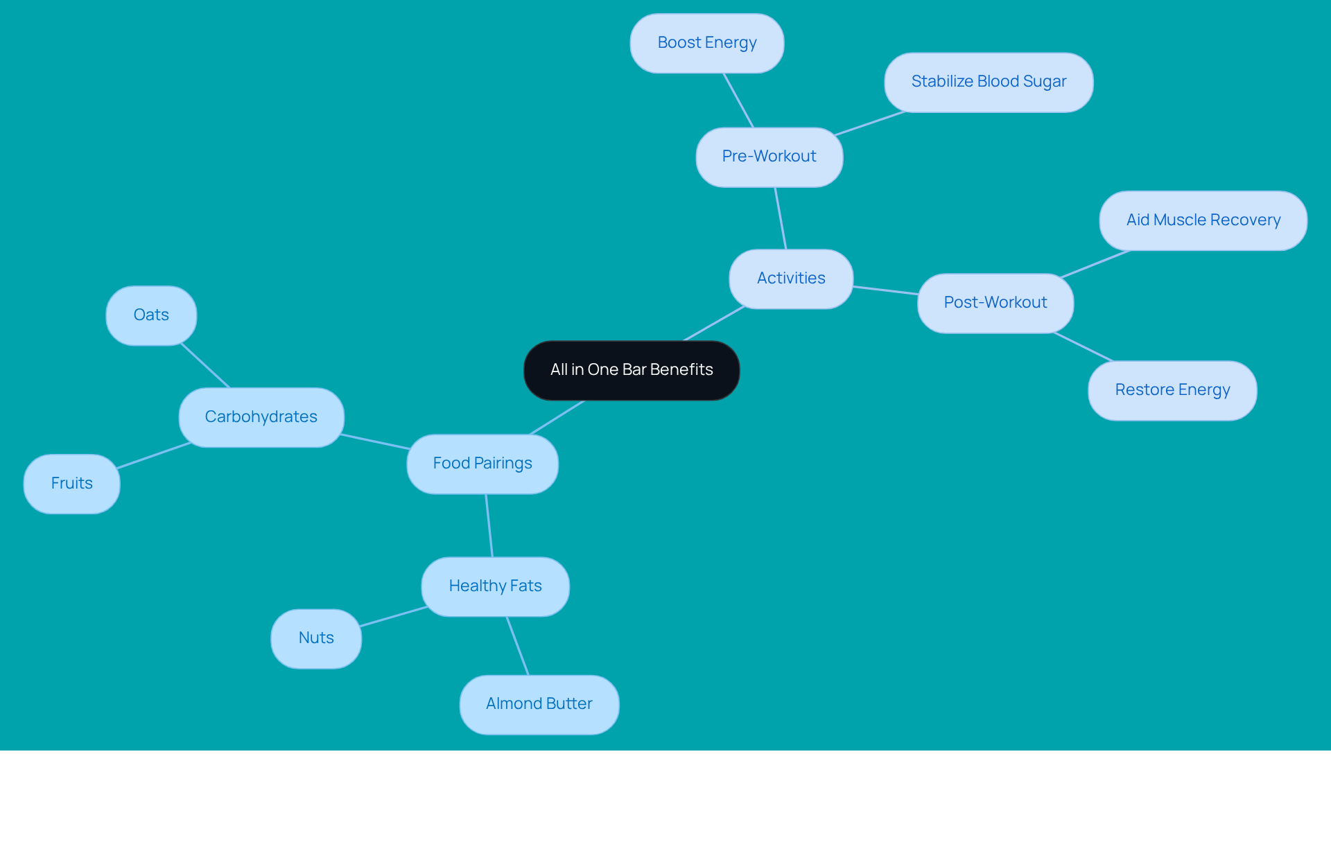 The central node represents the all-in-one bar, while the branches show how different foods and activities can enhance its benefits. Follow the branches to see how each pairing contributes to your wellness journey.