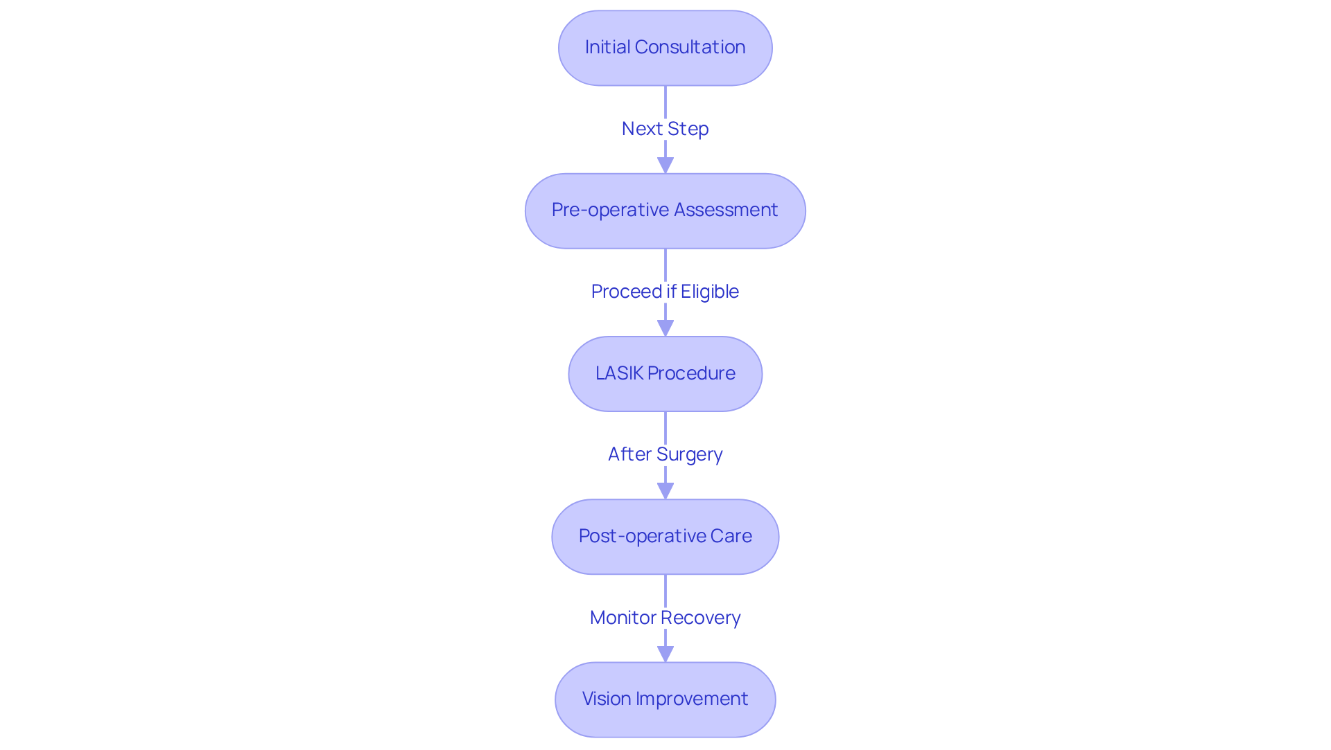 Este diagrama de flujo ilustra el proceso que sigue un paciente durante una cirugía ocular LASIK. Cada recuadro representa una etapa clave, desde la consulta inicial hasta la notable mejoría de la visión tras la intervención. ¡Sigue las flechas para ver cómo se conecta cada etapa con la siguiente! This flowchart illustrates the journey of a patient undergoing LASIK eye surgery. Each box represents a key step in the process, from the initial consultation to the remarkable improvement in vision after the procedure. Follow the arrows to see how each stage connects to the next!