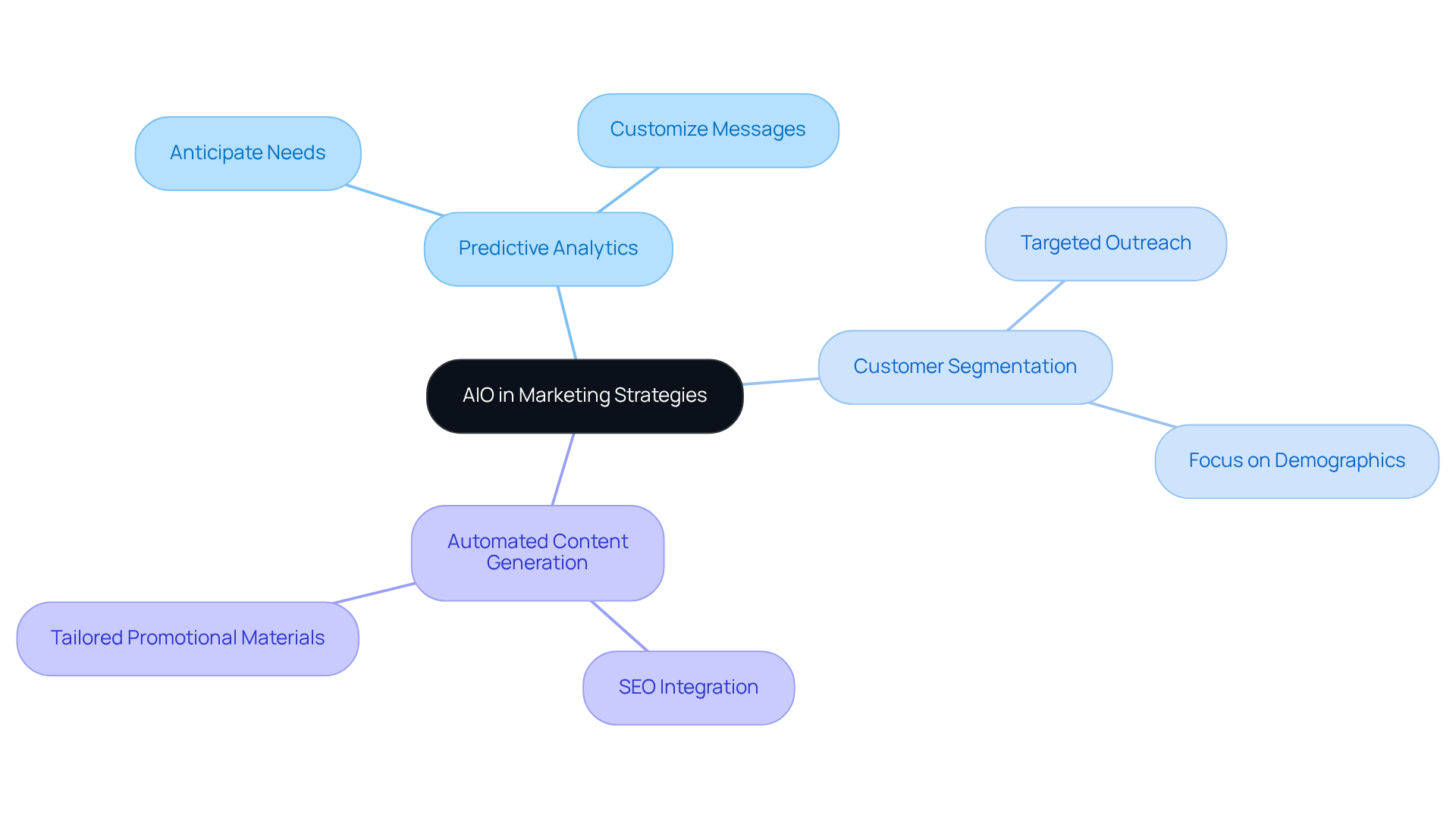Start at the center with AIO in Marketing, then follow the branches to explore each component and its specific benefits. This layout helps you see how these tools work together to improve your marketing efforts.