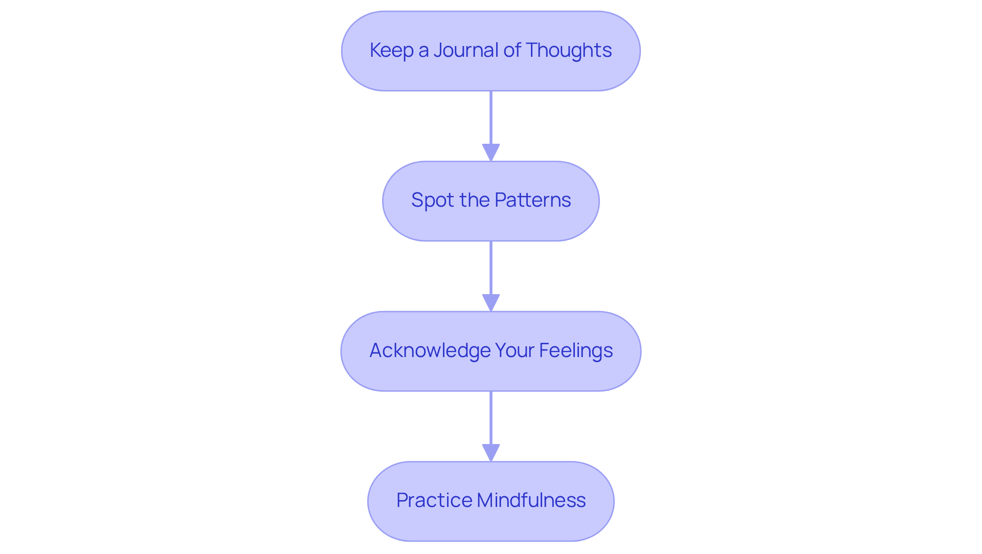 Each box represents a step in the process of understanding anxious thoughts. Follow the arrows to see how each step builds on the previous one, guiding you toward better mental health. Each box represents a step in the process of understanding anxious thoughts. Follow the arrows to see how each step builds on the previous one, guiding you toward better mental health.