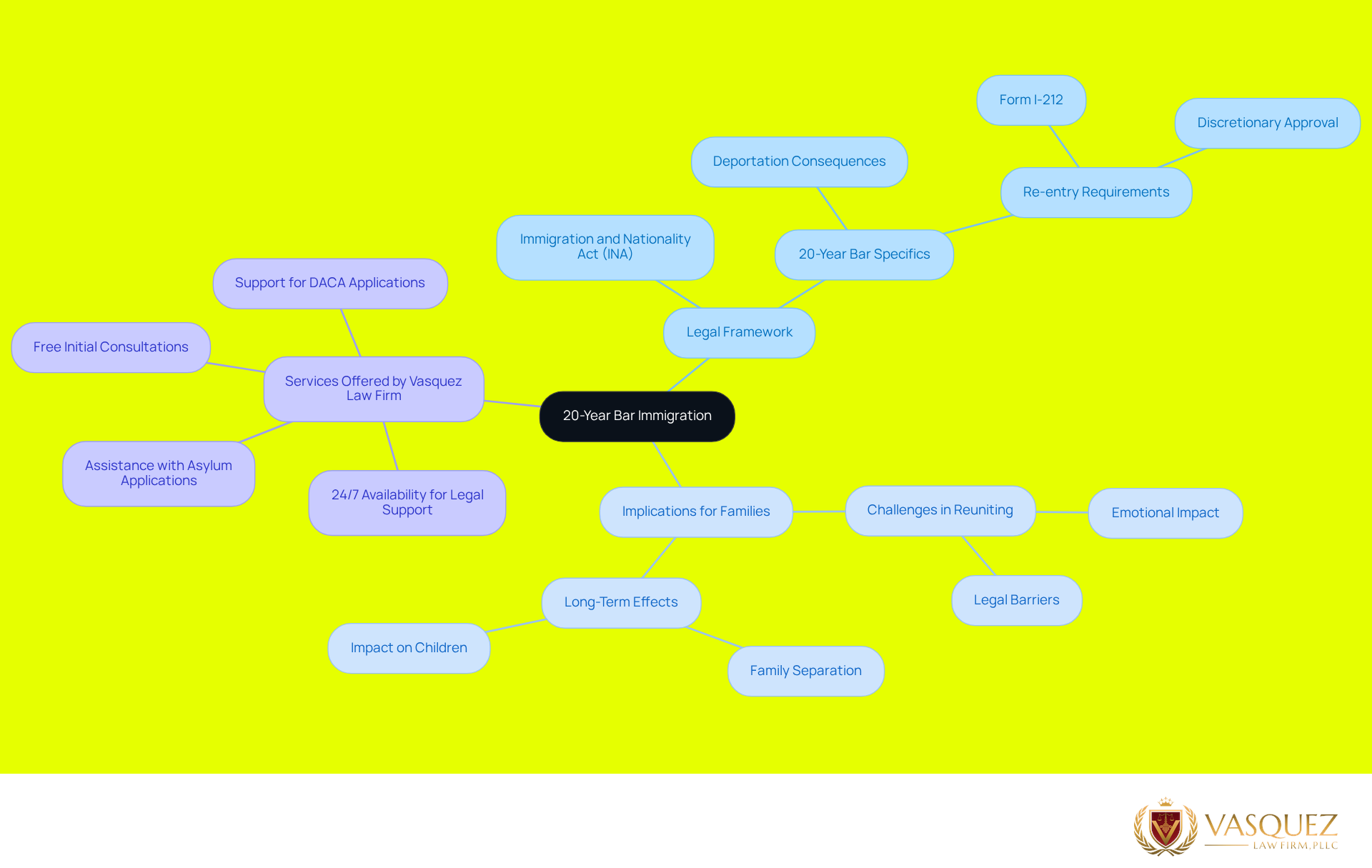 This mindmap starts with the main topic in the center and branches out to show related areas. Each branch represents a different aspect of the 20-year bar, helping you see how they connect and what support is available for families affected by this rule. This mindmap starts with the main topic in the center and branches out to show related areas. Each branch represents a different aspect of the 20-year bar, helping you see how they connect and what support is available for families affected by this rule.
