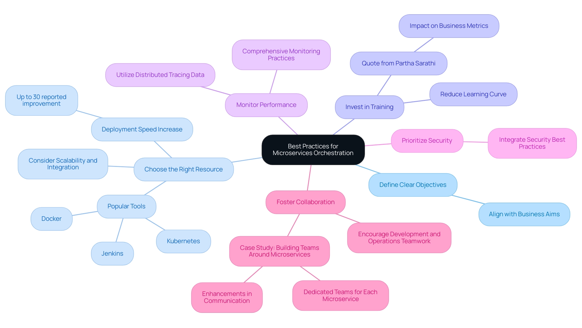 Each branch represents a best practice, with sub-branches providing further details or examples of that practice.