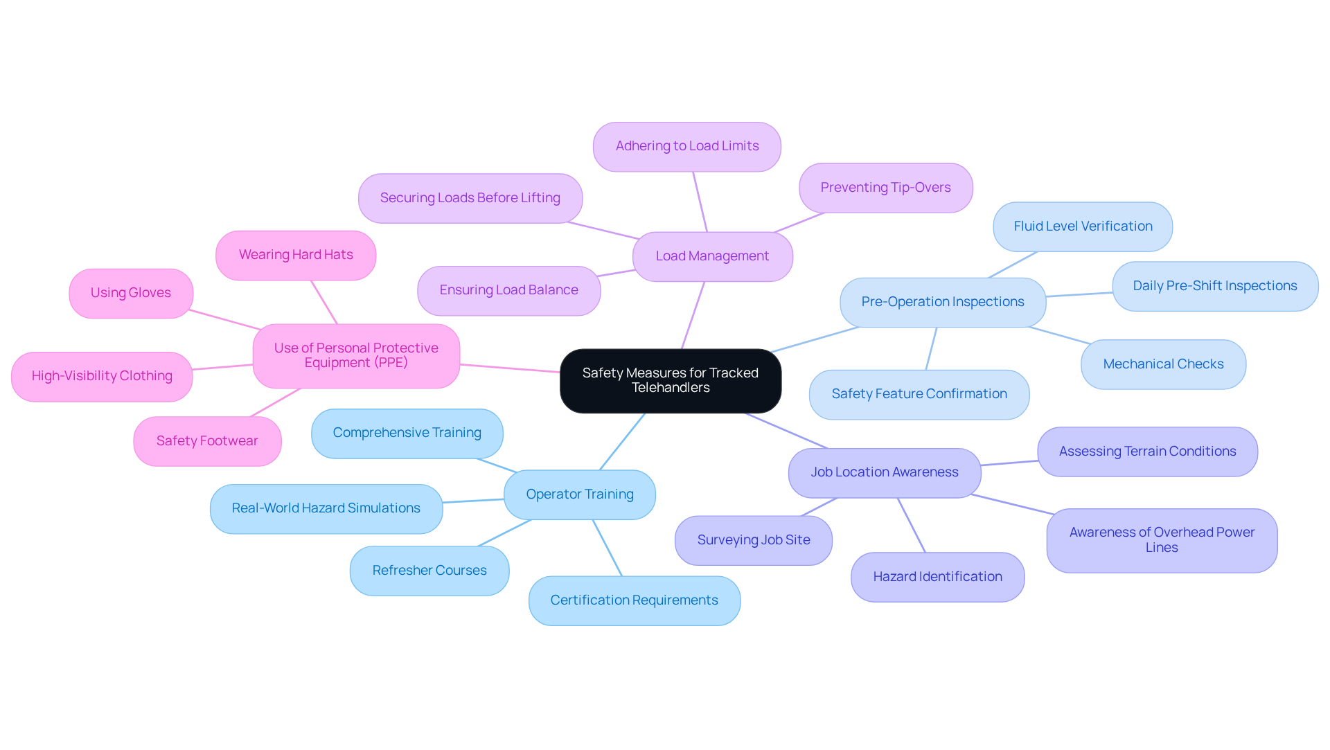 This mindmap starts with the central theme of safety measures and branches out into key areas of focus. Each branch represents a critical aspect of safety, and you can follow the lines to see how each area contributes to overall safety in operating tracked telehandlers.