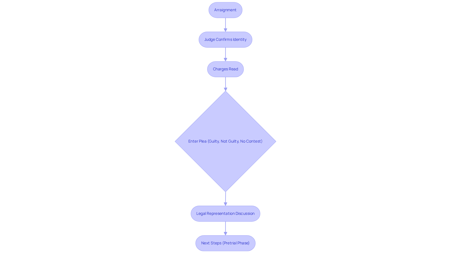 This flowchart shows the steps you go through during your first court appearance for a DUI. Each box represents a key action, and the arrows guide you through the process, helping you understand what to expect and how to prepare. This flowchart shows the steps you go through during your first court appearance for a DUI. Each box represents a key action, and the arrows guide you through the process, helping you understand what to expect and how to prepare.