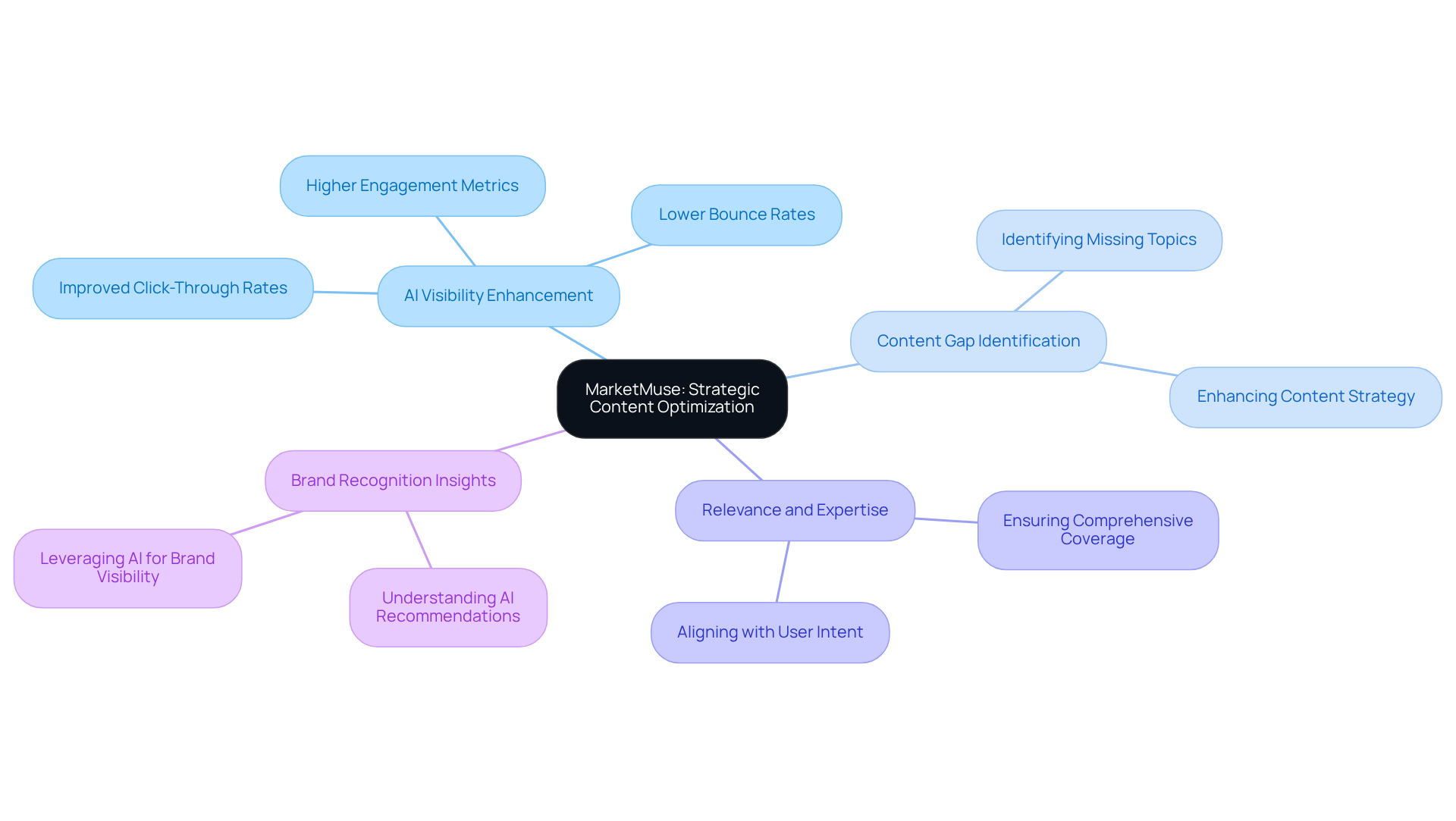 The central node represents MarketMuse, while the branches illustrate its key functions and benefits. Each branch shows how MarketMuse contributes to AI search success, making it easier to grasp the platform's comprehensive approach. The central node represents MarketMuse, while the branches illustrate its key functions and benefits. Each branch shows how MarketMuse contributes to AI search success, making it easier to grasp the platform's comprehensive approach.