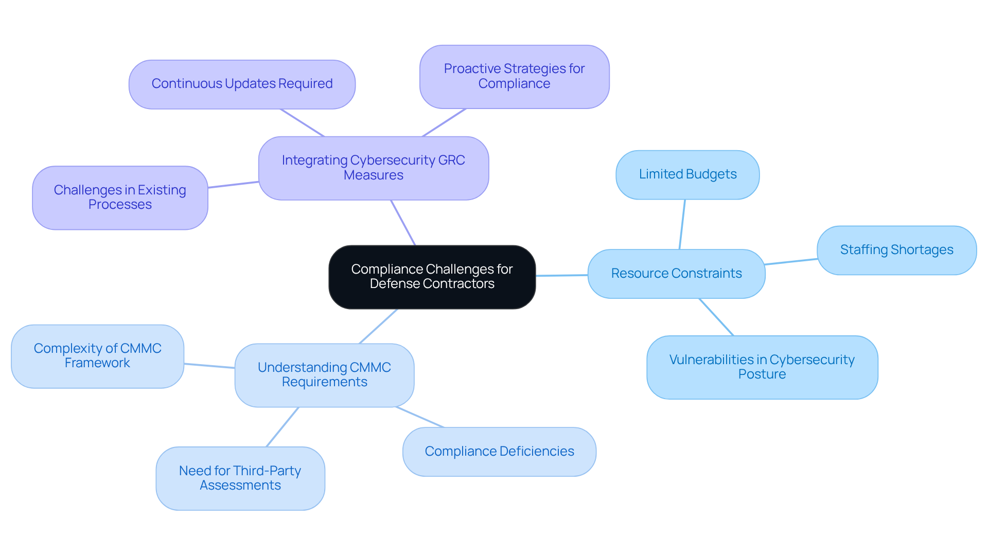 The central node represents the overall theme of compliance challenges, while the branches show specific issues that contractors face. Each color-coded branch helps you quickly identify different areas of concern.