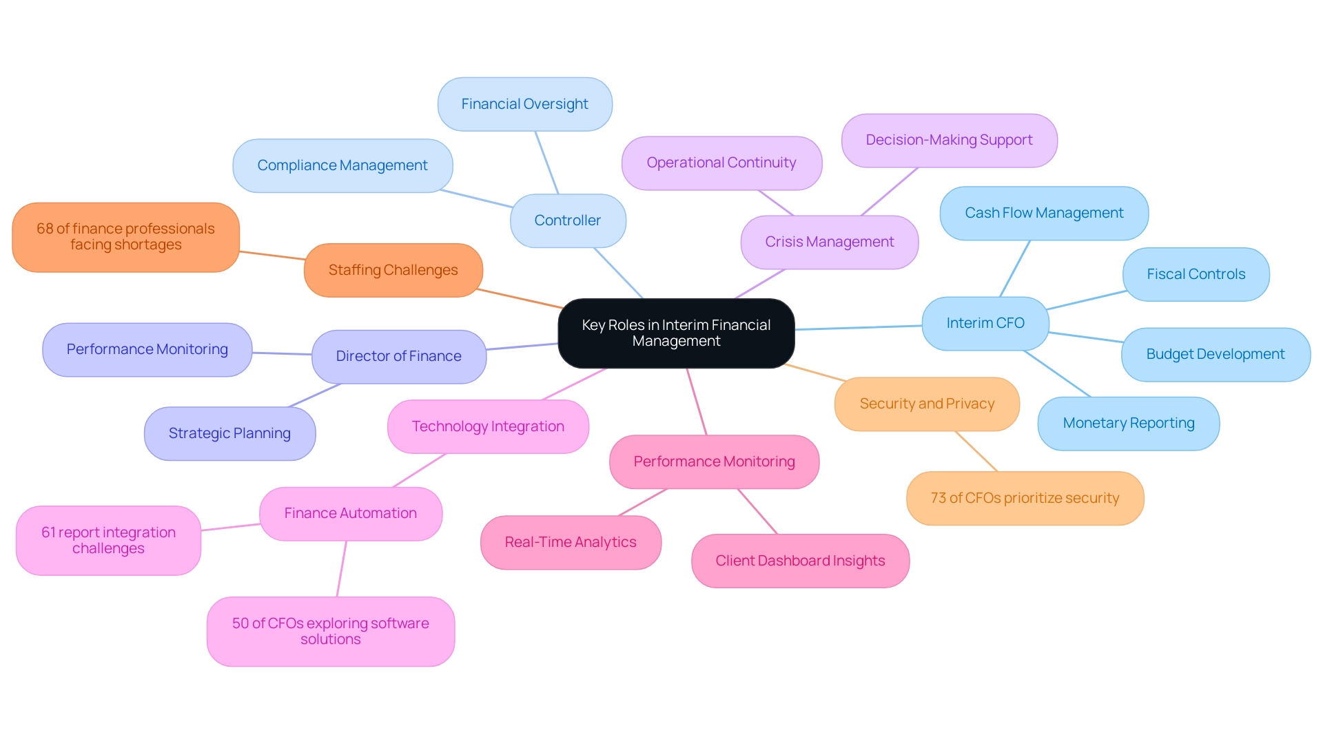 Central node represents the overall theme, with branches indicating key roles and their responsibilities, and additional branches depicting overarching themes and statistics related to interim financial management.