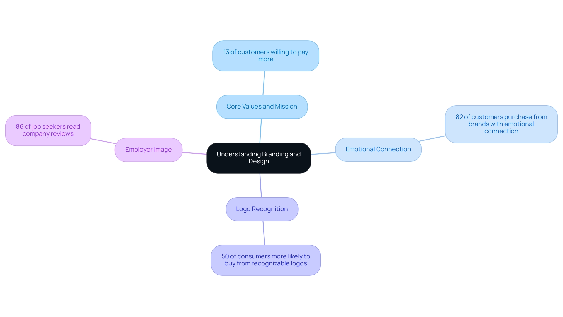 The central node represents the main theme, with branches indicating key areas of branding and statistics highlighting their importance.